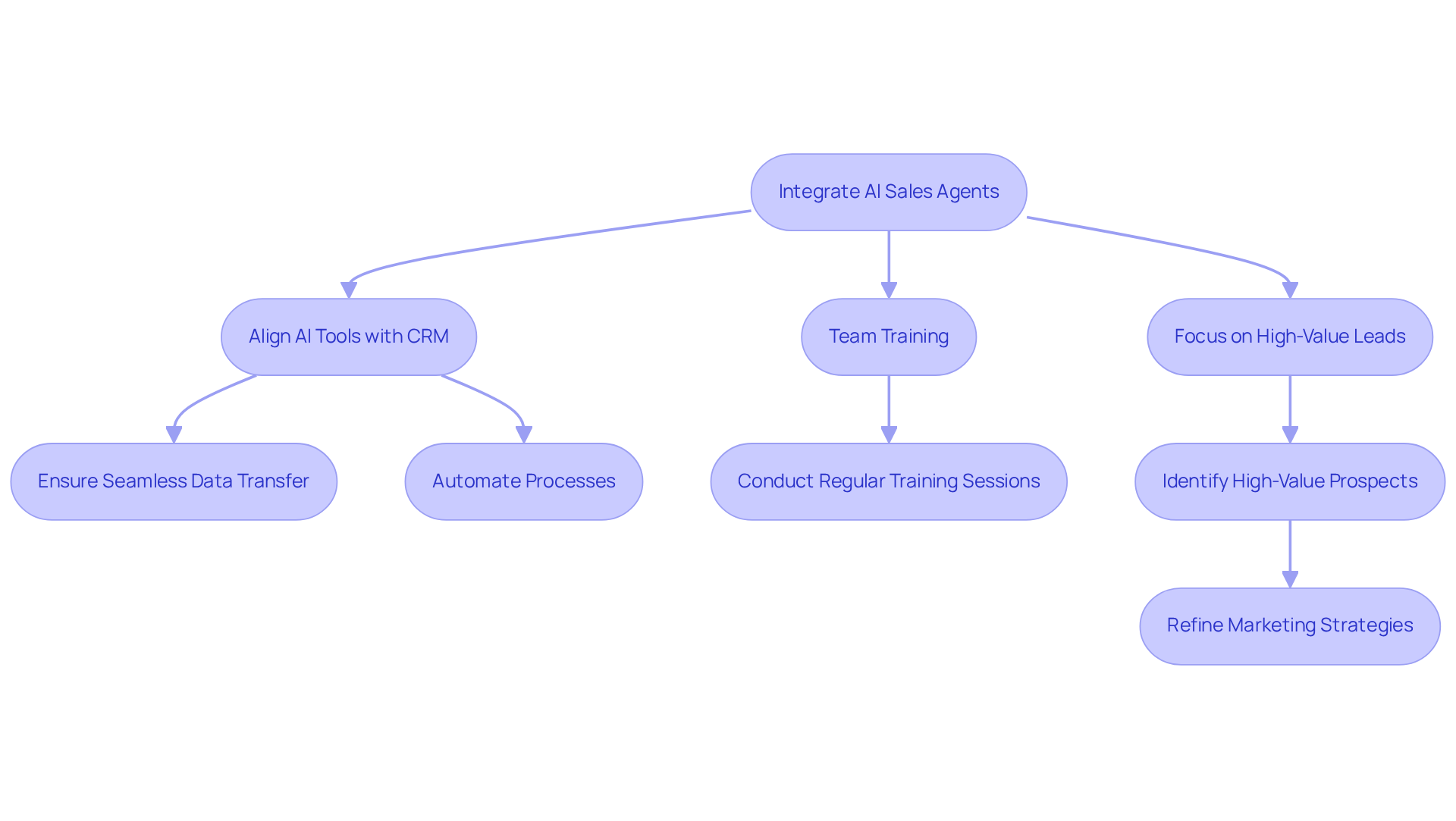 This flowchart shows the steps to successfully integrate AI sales agents into your business. Start at the top and follow the arrows to see how to align tools, train your team, and focus on the best leads.