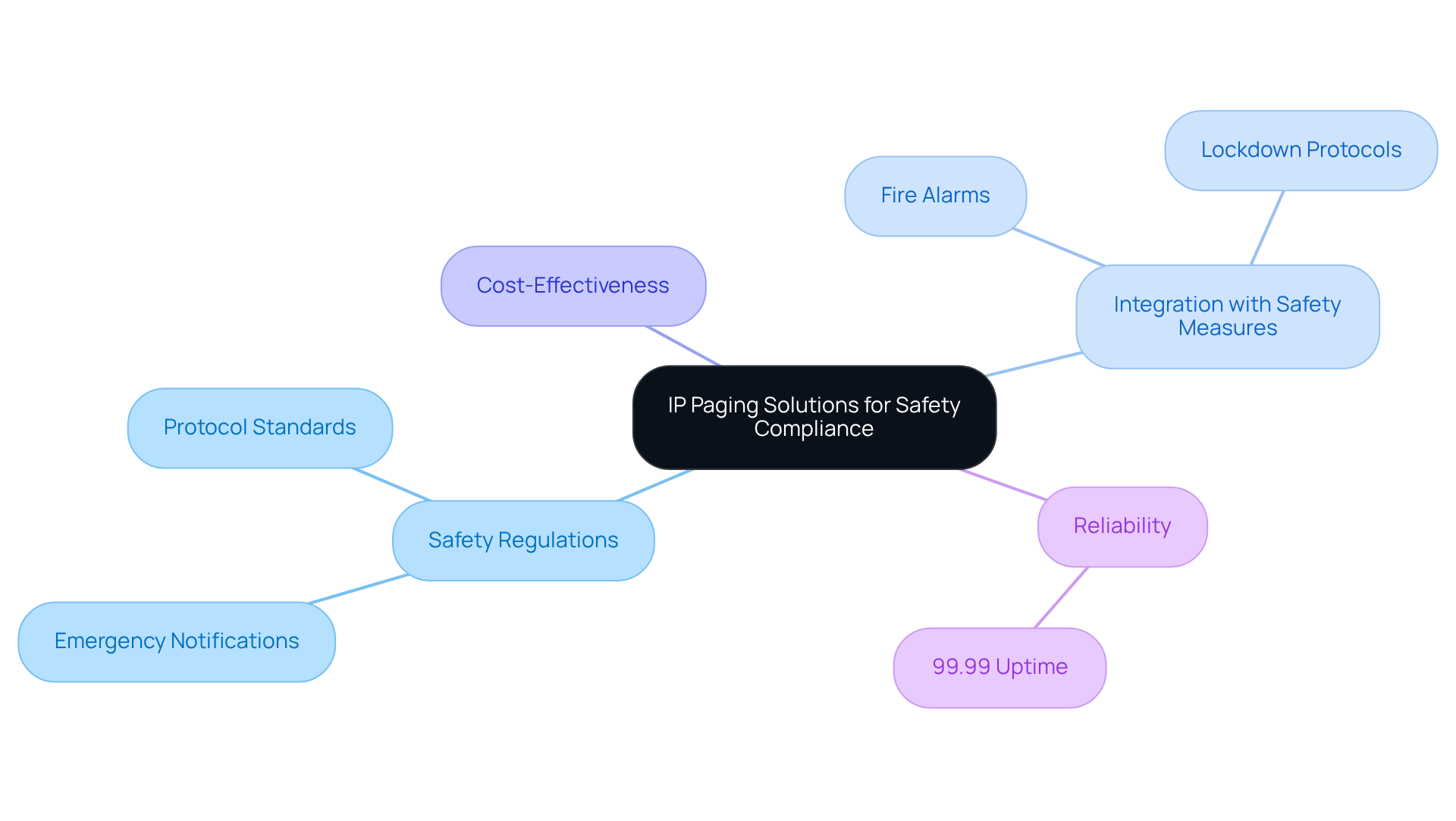 The center represents the main topic of IP paging solutions. Each branch shows how these solutions relate to safety regulations and their features, helping you see the full picture of how they enhance safety in schools.