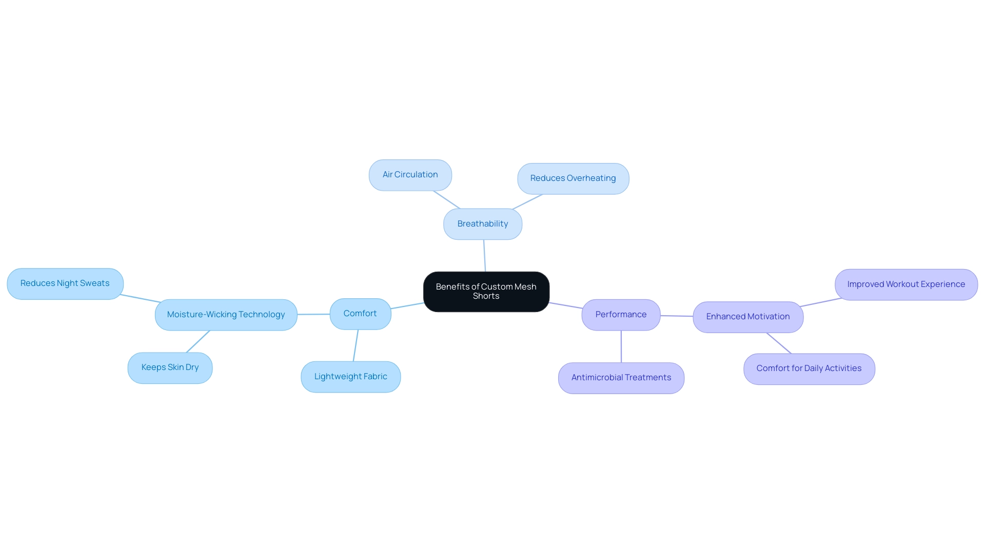 The central node represents the overall benefits, with branches for comfort, breathability, and performance, each containing specific features related to the main benefit.