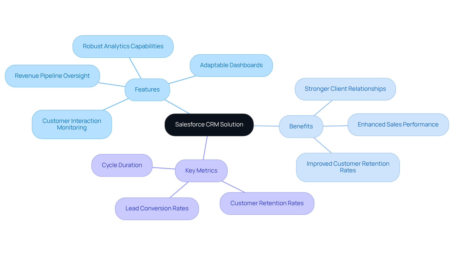 The center represents Salesforce as a CRM solution, with branches showing its features, benefits, and key metrics. Each branch helps you understand how Salesforce enhances customer management and sales performance.