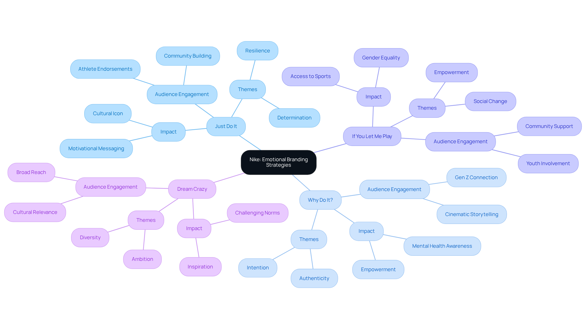 Start at the center with Nike's branding theme, then explore each campaign and its significance. Each branch represents a campaign, and the sub-branches show how they connect to emotional branding and audience engagement.