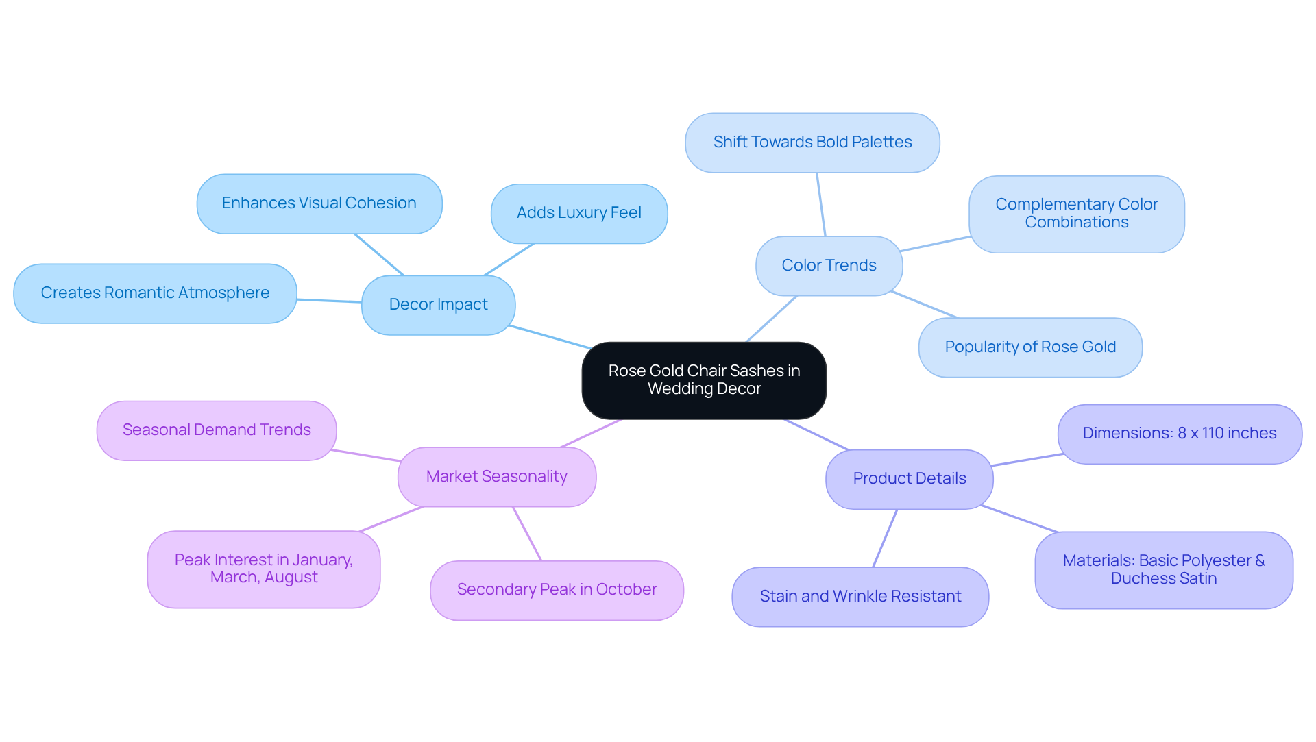 This mindmap shows how rose gold chair sashes enhance wedding decor. Each branch represents a different aspect: how they affect the atmosphere, current color trends, product specifics, and when people are most interested in buying them. This mindmap shows how rose gold chair sashes enhance wedding decor. Each branch represents a different aspect: how they affect the atmosphere, current color trends, product specifics, and when people are most interested in buying them.