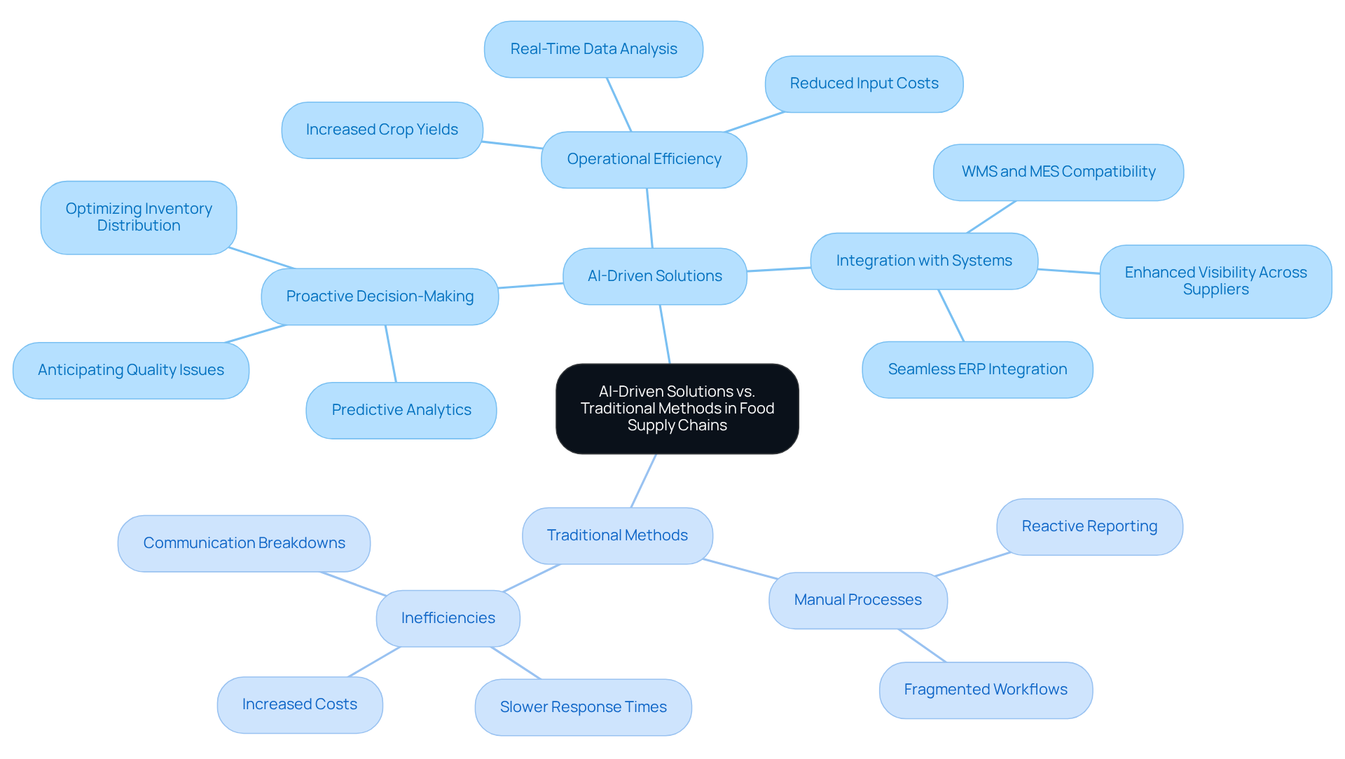 The central node represents the main topic, while the branches show the key differences and benefits of each approach. Follow the branches to understand how AI enhances food supply chains compared to traditional methods.