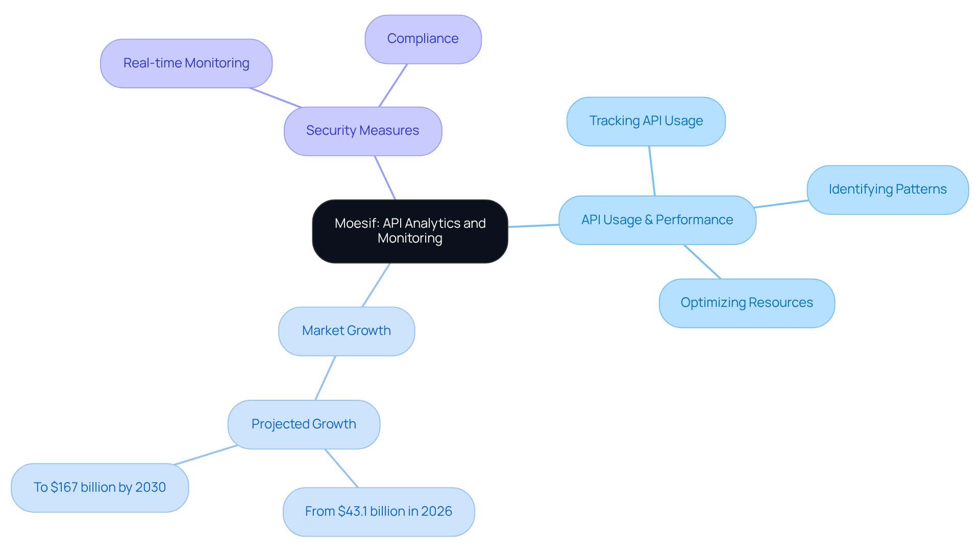 The central node represents Moesif's focus on API analytics. Each branch highlights a key theme, with sub-branches providing more detail. This layout helps you see how different aspects of API management are interconnected.