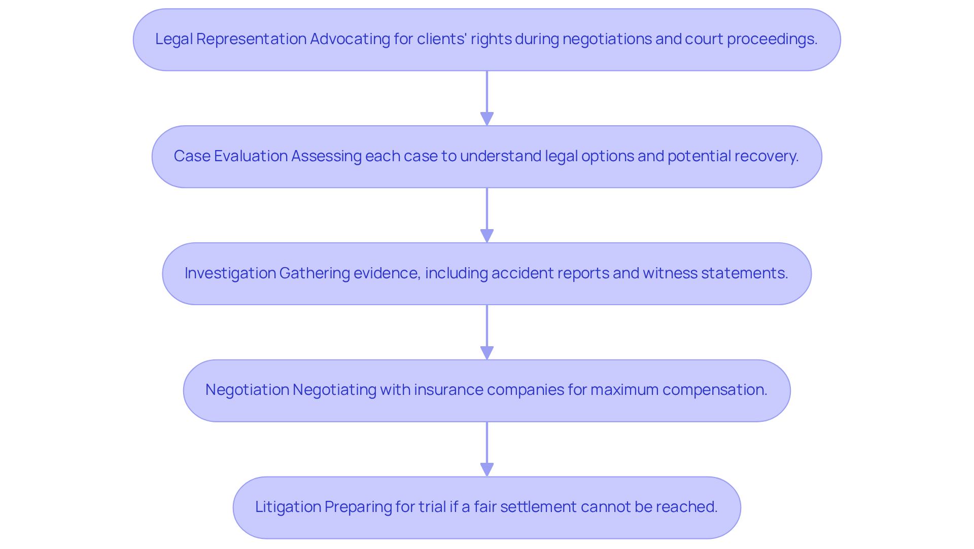 Follow the arrows to see how an aviation disaster attorney supports clients through each step of the legal process after an aviation accident. Each box explains what happens at that stage.