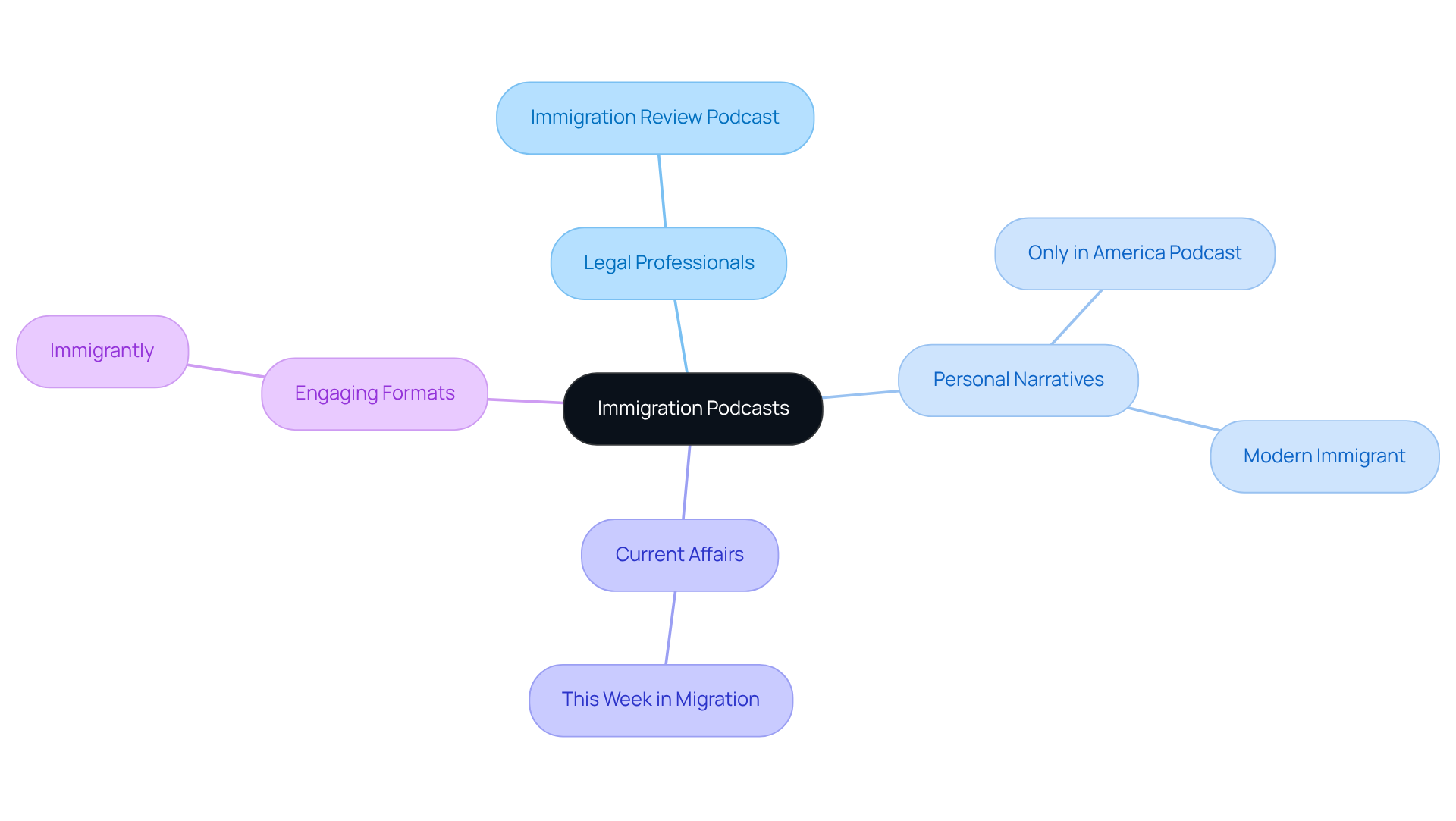 The central node represents the overall topic of immigration podcasts. Each branch leads to specific categories, helping you find podcasts that match your interests. Explore the branches to discover which podcasts resonate with you!