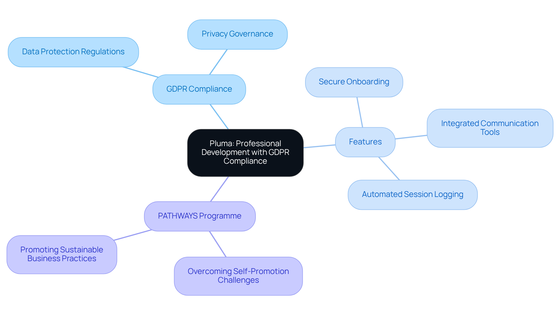 The central node represents the main concept, with branches illustrating key features and programs. Each branch connects related ideas, helping you see how they contribute to GDPR compliance and professional development. The central node represents the main concept, with branches illustrating key features and programs. Each branch connects related ideas, helping you see how they contribute to GDPR compliance and professional development.