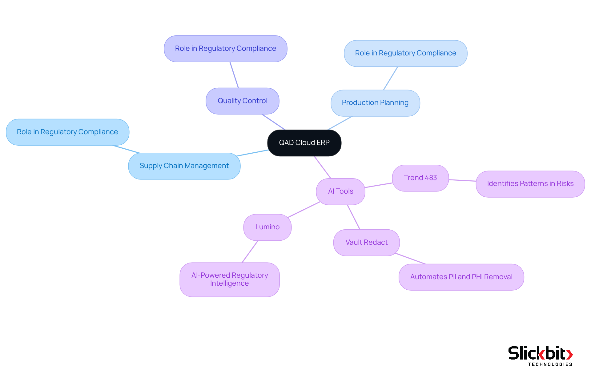 Start at the center with QAD Cloud ERP, then explore the branches to see how its features and AI tools work together to enhance operations and meet regulatory standards.