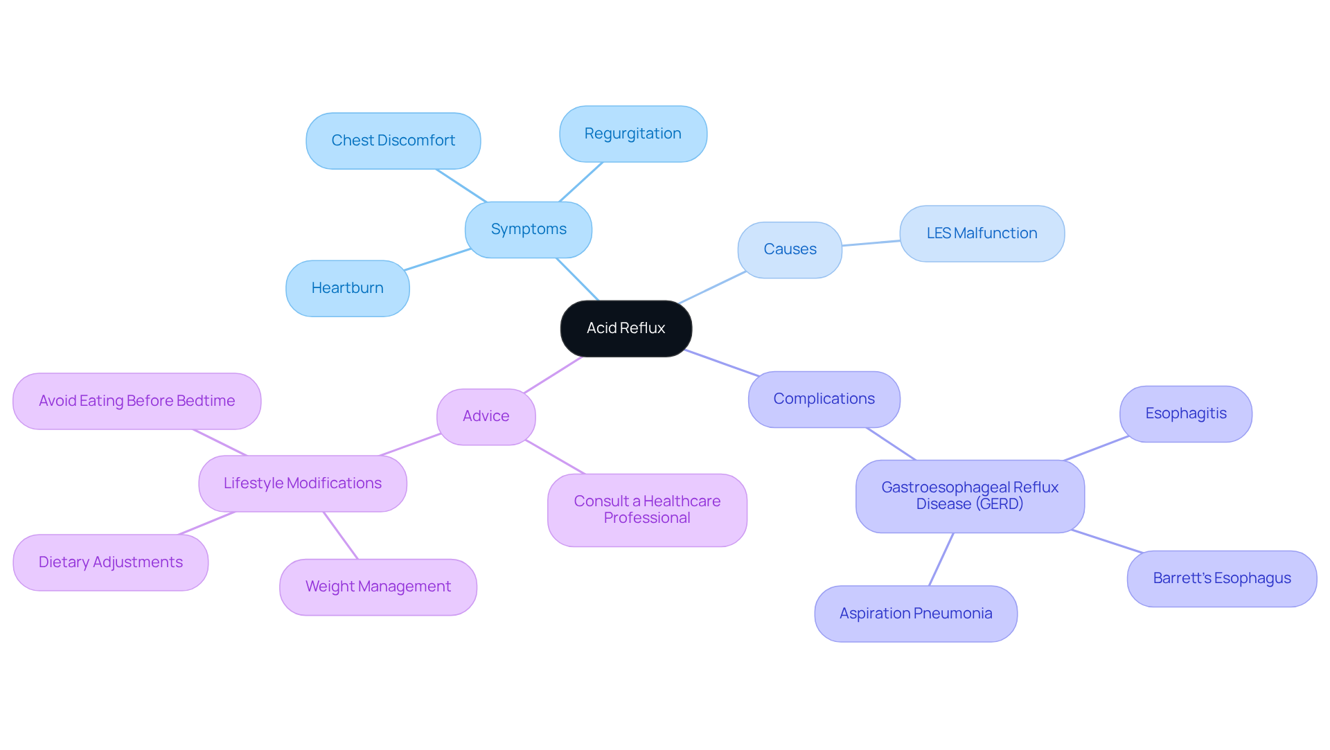 The center represents the main condition, acid reflux. Each branch shows related topics, helping you see how symptoms, causes, and advice connect to the central idea. The center represents the main condition, acid reflux. Each branch shows related topics, helping you see how symptoms, causes, and advice connect to the central idea.