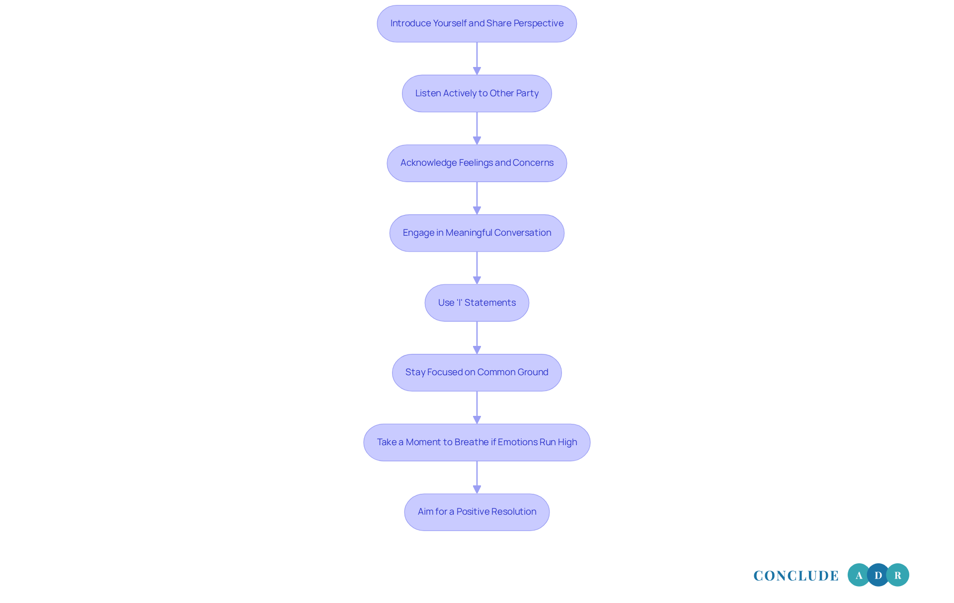 Each box represents a step in the mediation process. Follow the arrows to see how each action connects to the next, guiding you toward a successful resolution.