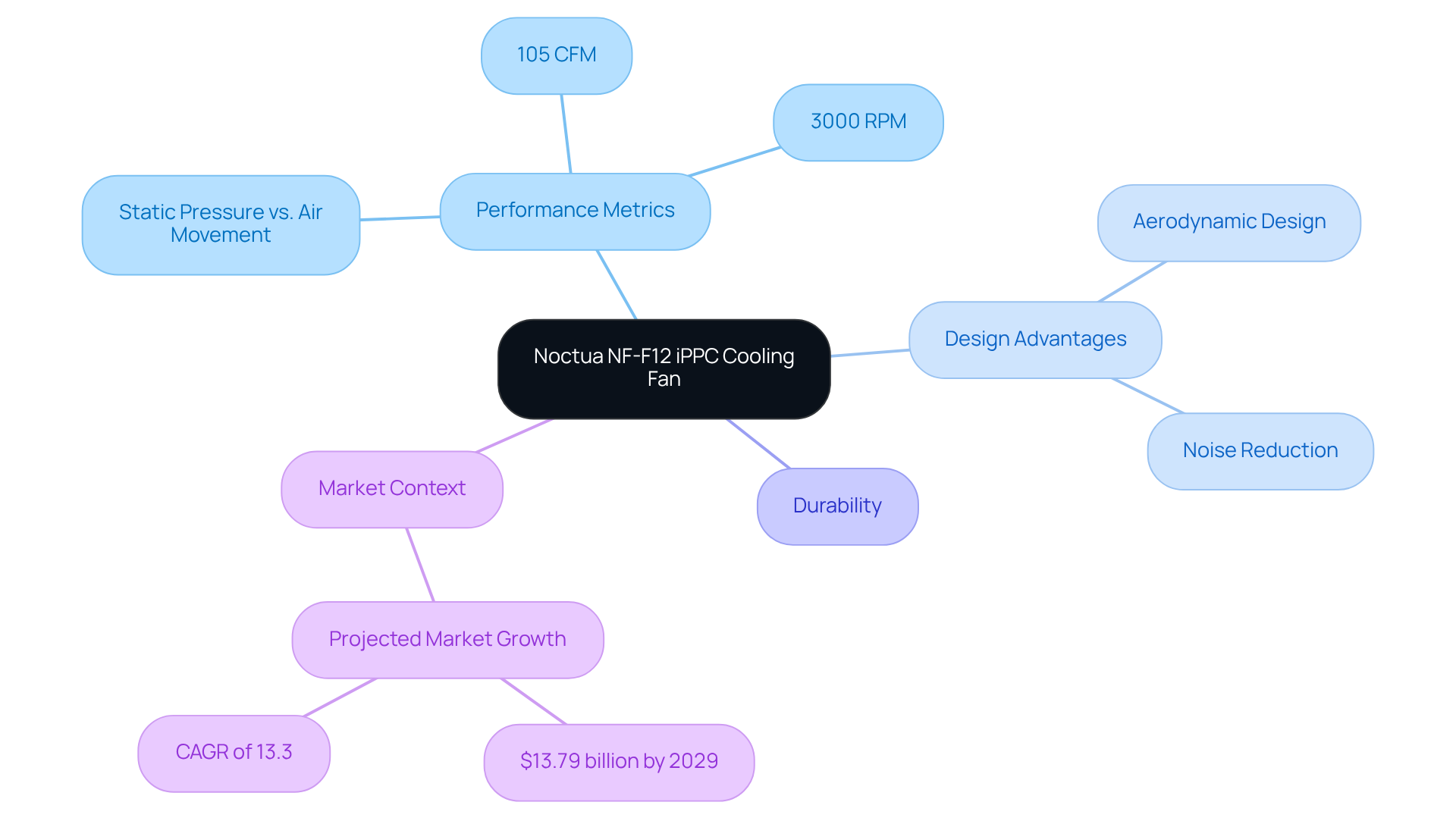 The central node represents the fan, with branches showing its key features. Each branch highlights important aspects like performance, design, and market relevance, helping you understand why this fan is a top choice for engineers.