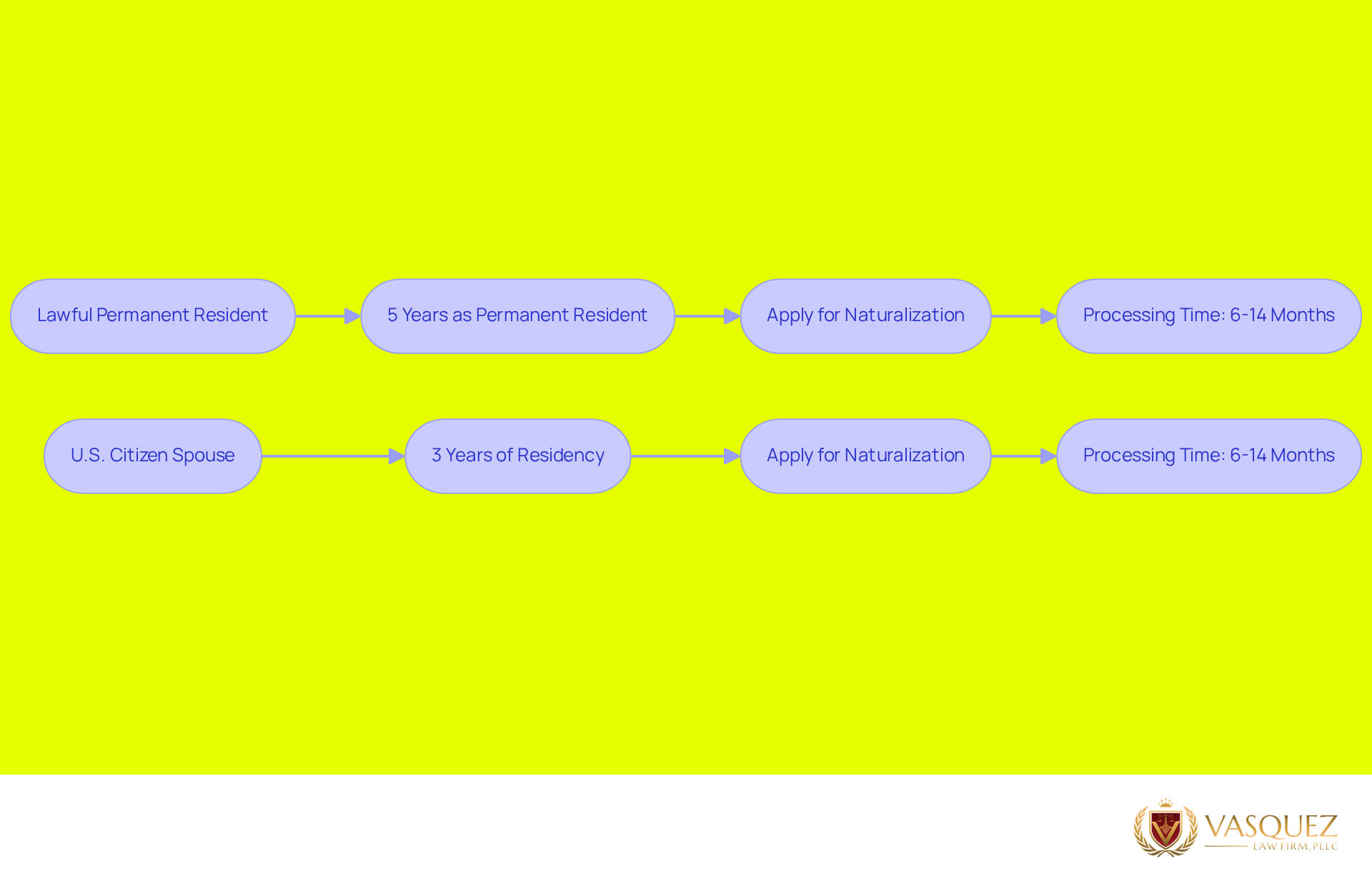 This flowchart shows the different paths to U.S. citizenship. Follow the branches to see how long each process takes and what steps are involved. The left side is for lawful permanent residents, while the right side is for spouses of U.S. citizens.