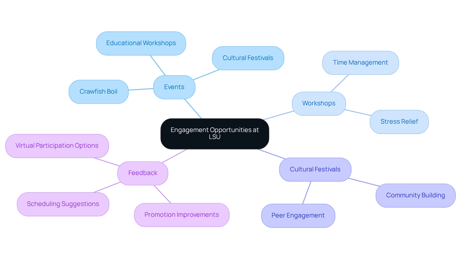 The central node represents engagement opportunities, with branches showing various events and student feedback categories.