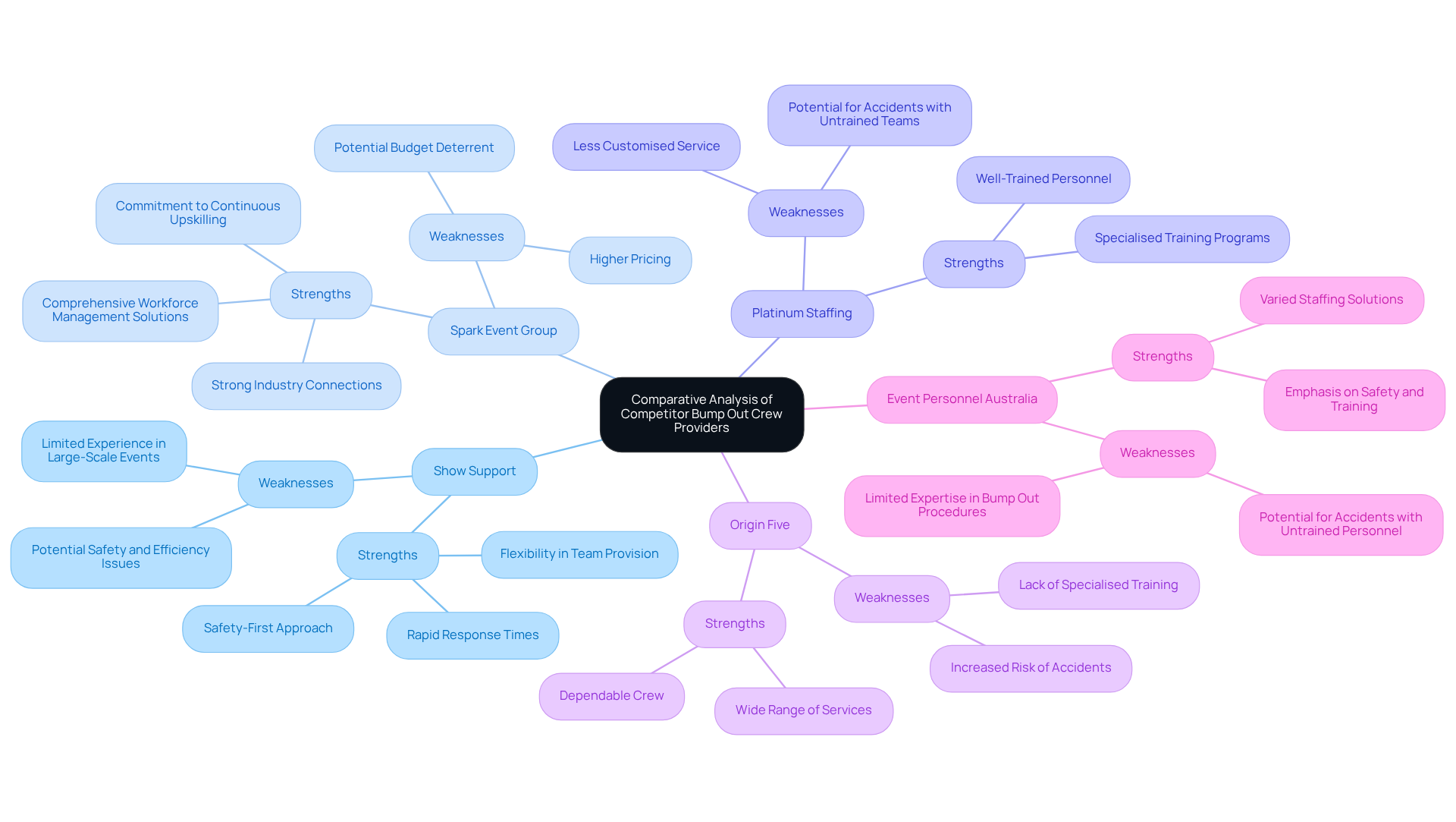 The central node represents the overall analysis, while each branch represents a competitor. The sub-branches detail their strengths and weaknesses, helping you quickly see how they compare in terms of safety, efficiency, and service quality. The central node represents the overall analysis, while each branch represents a competitor. The sub-branches detail their strengths and weaknesses, helping you quickly see how they compare in terms of safety, efficiency, and service quality.