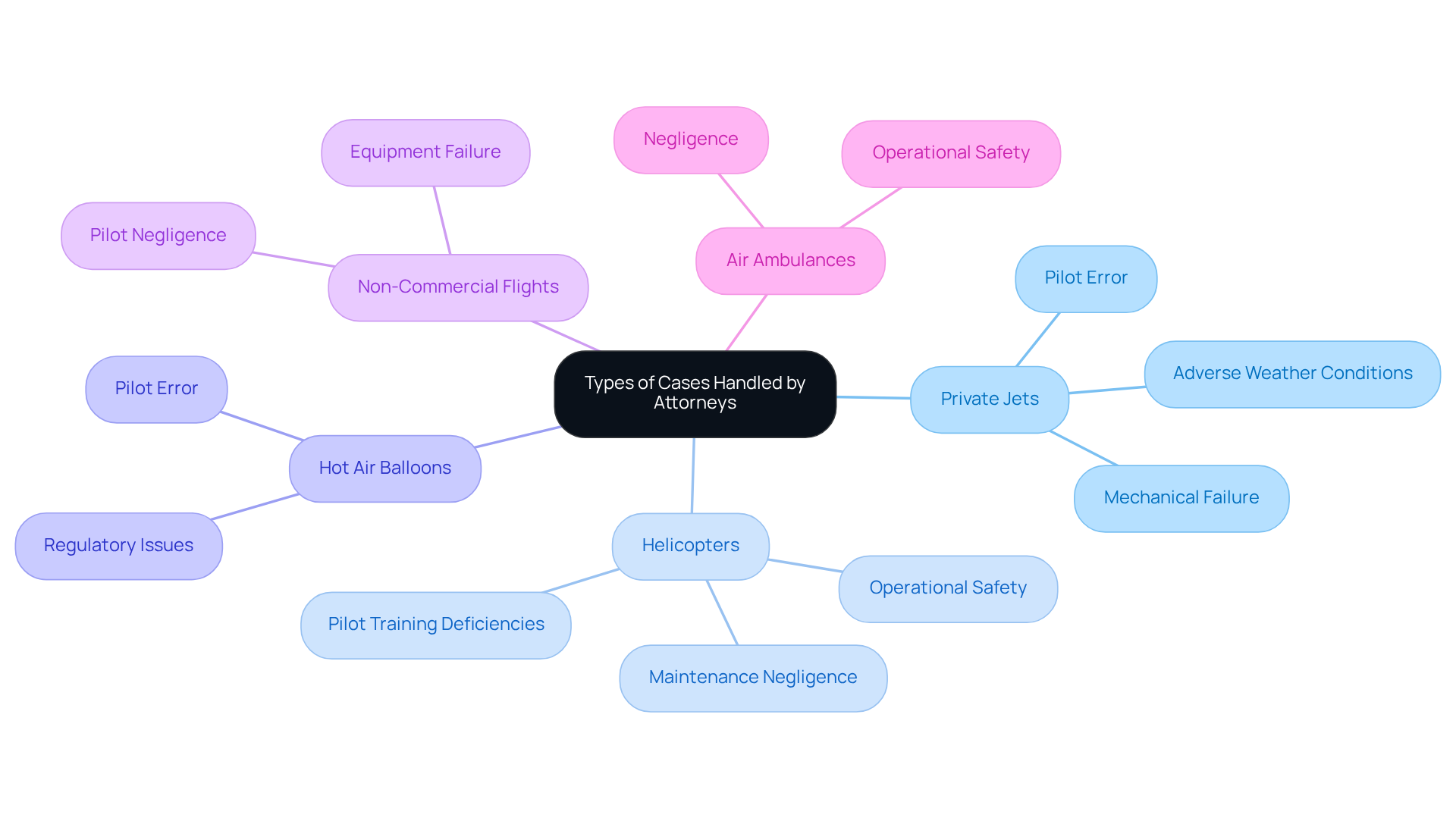 This mindmap starts with the central theme of aviation accident cases and branches out into different types of incidents attorneys handle. Each branch represents a category of cases, and the sub-branches highlight specific challenges or legal issues related to those cases. Follow the branches to understand the complexities involved in each type of aviation law. This mindmap starts with the central theme of aviation accident cases and branches out into different types of incidents attorneys handle. Each branch represents a category of cases, and the sub-branches highlight specific challenges or legal issues related to those cases. Follow the branches to understand the complexities involved in each type of aviation law.