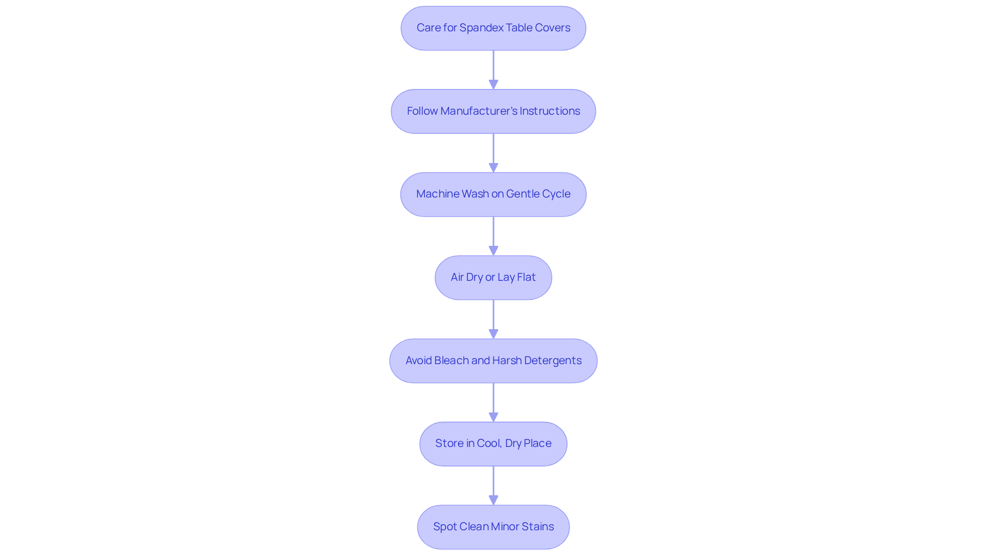This flowchart guides you through the essential steps to care for your spandex table covers. Follow the arrows to ensure each step is completed for the best results! This flowchart guides you through the essential steps to care for your spandex table covers. Follow the arrows to ensure each step is completed for the best results!