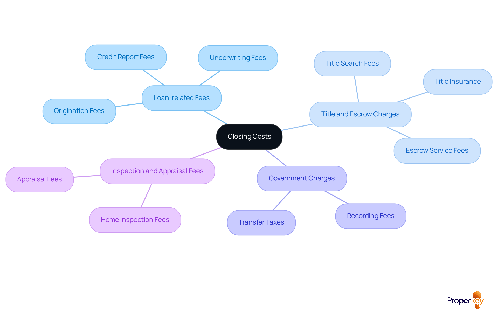 This mindmap starts with the main topic of closing costs at the center. Each branch represents a different category of expenses, and the sub-branches provide specific examples. This layout helps you see how various costs contribute to the overall financial picture when buying a home. This mindmap starts with the main topic of closing costs at the center. Each branch represents a different category of expenses, and the sub-branches provide specific examples. This layout helps you see how various costs contribute to the overall financial picture when buying a home.
