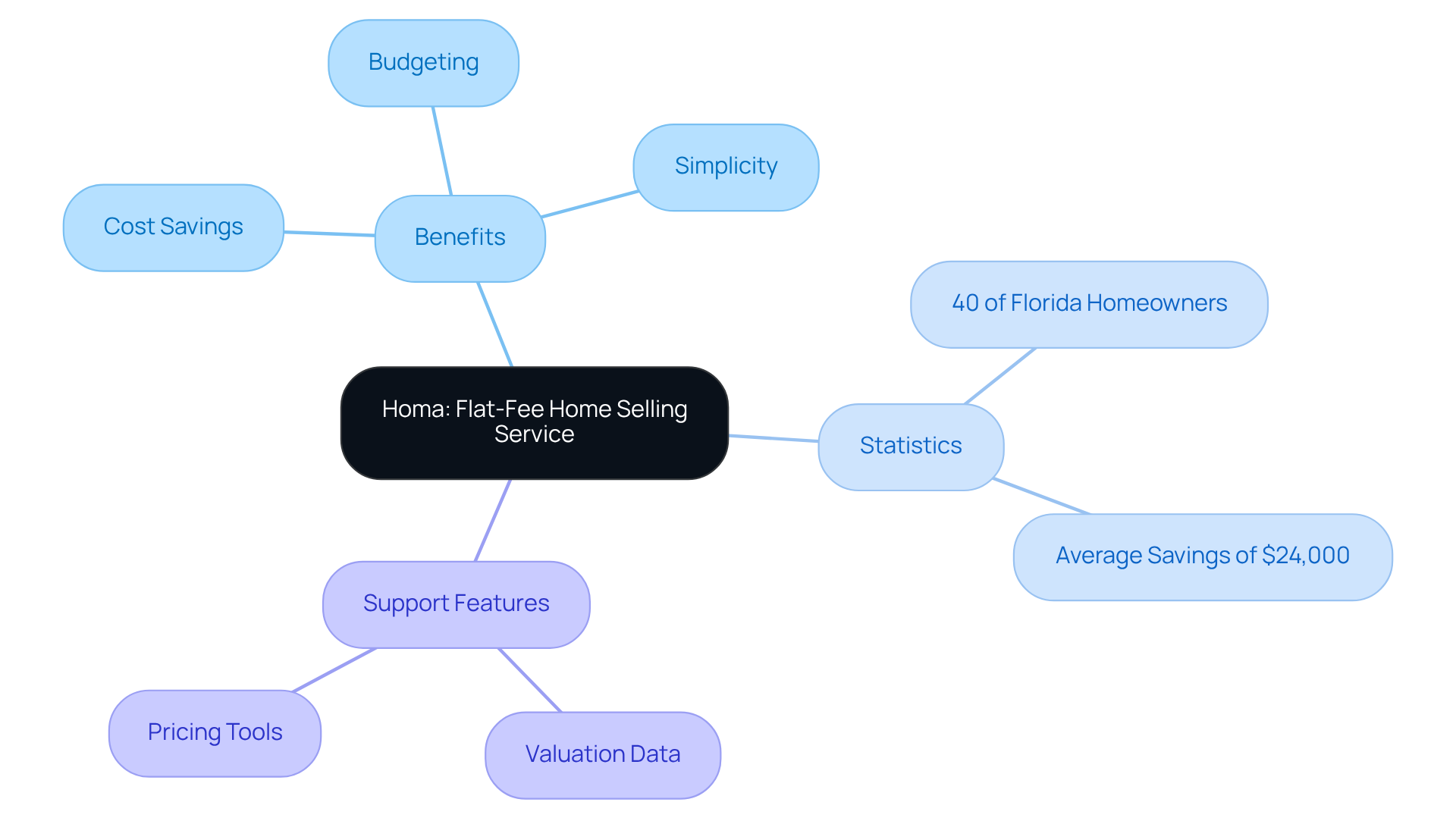 The central node represents Homa's service, while the branches show its benefits, important statistics, and support features. Each branch helps you see how Homa simplifies the home-selling process.