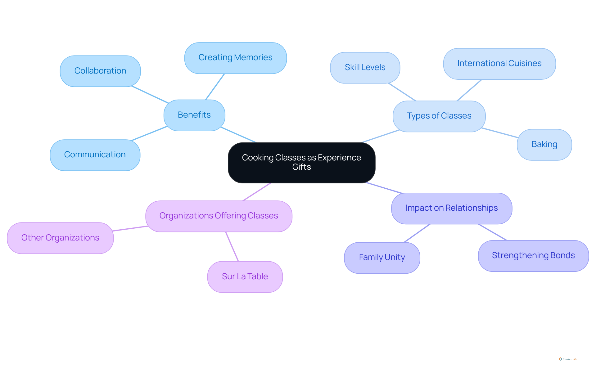 This mindmap shows how cooking classes can be a wonderful gift for families. Each branch represents a different aspect of cooking classes, from their benefits to the types available and their impact on family relationships. Follow the branches to explore how these classes can create lasting memories and strengthen bonds.