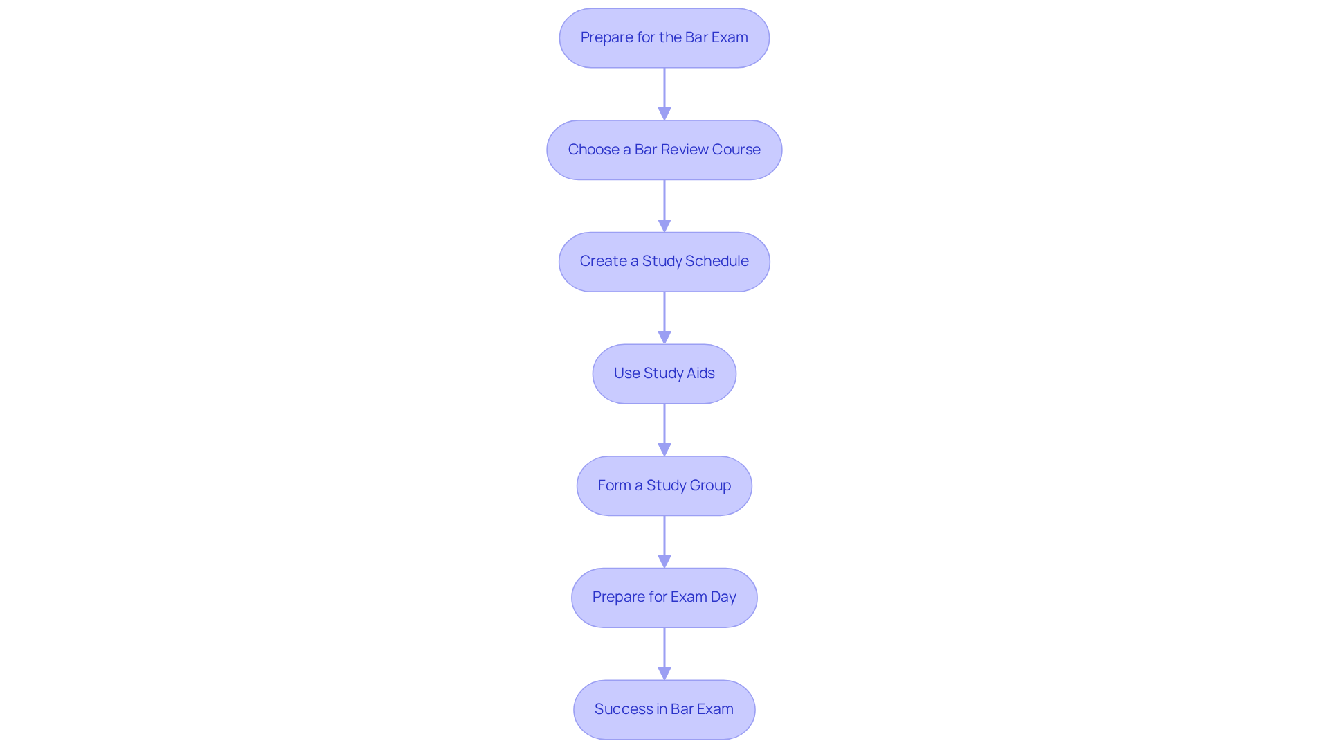 Follow the arrows to see the steps you should take to prepare for the bar exam. Each box represents an important action to help you succeed, from choosing a course to getting ready on exam day.