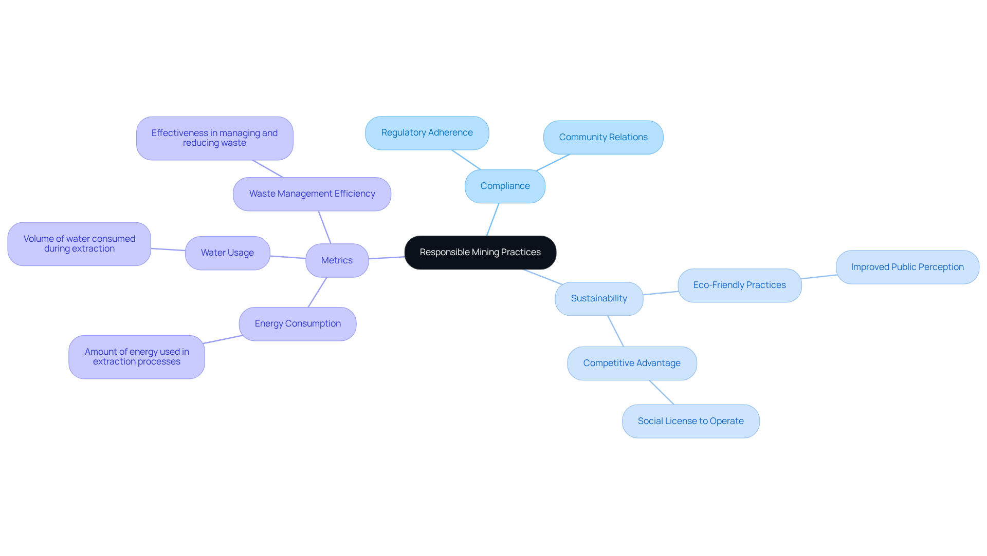 The center represents the main topic of responsible mining practices. Each branch shows a key area related to this topic, and the sub-branches provide specific metrics or insights that support the main ideas.