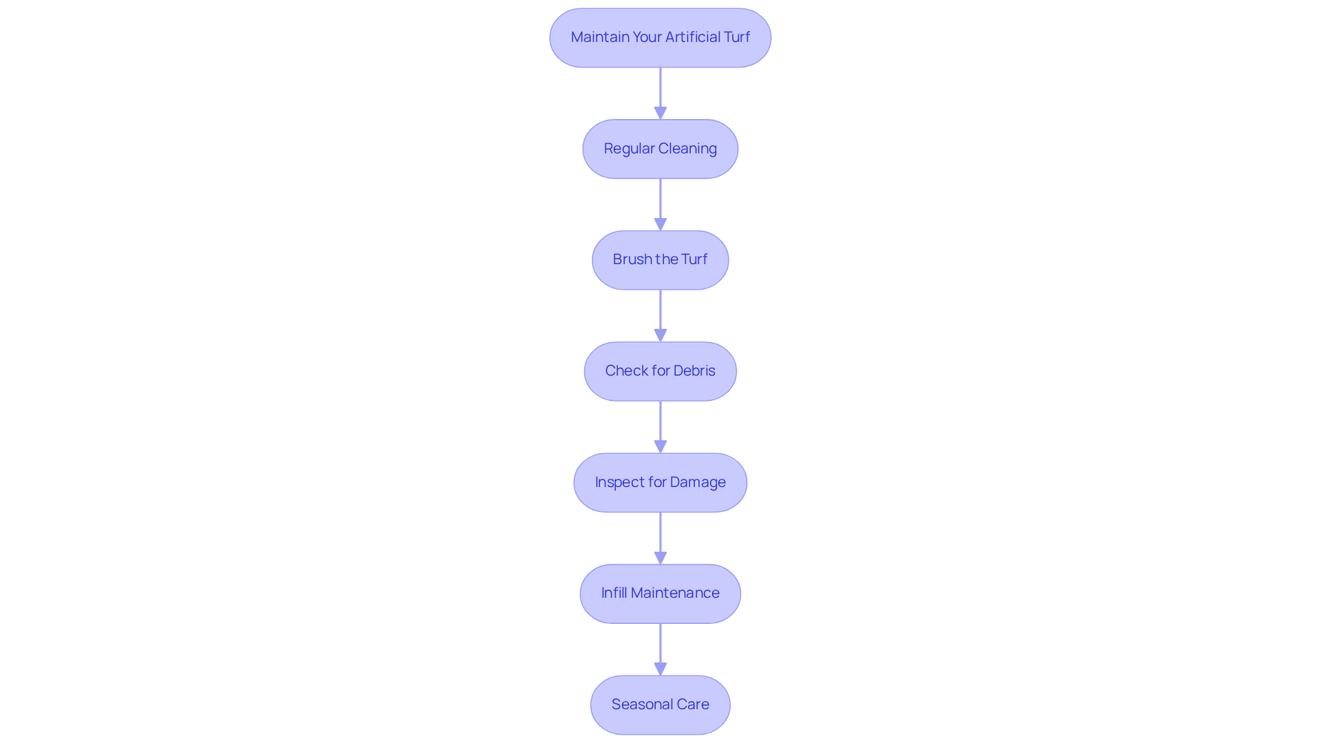 Each box represents a key maintenance step for your artificial turf. Follow the arrows to see the order of tasks that will help keep your lawn looking great and lasting longer.
