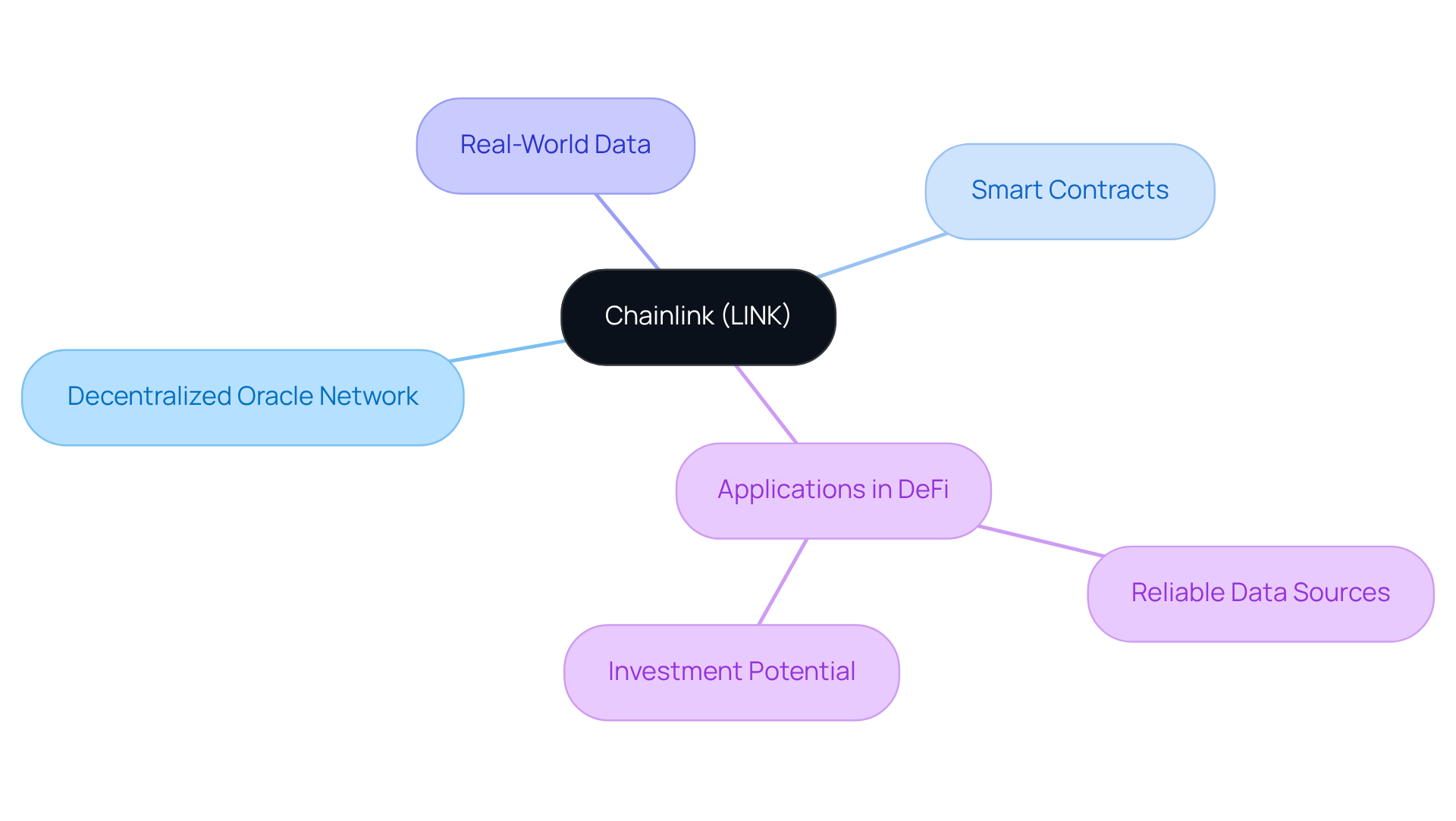 Start at the center with Chainlink, then explore how it connects to smart contracts and various applications, highlighting its significance in the blockchain landscape.