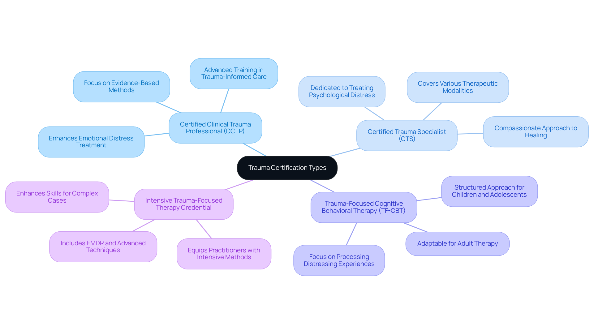 The central node represents the main topic of trauma certifications, while each branch shows a specific certification type. The sub-branches highlight the unique benefits and focus areas of each certification, helping you understand the options available for trauma therapy. The central node represents the main topic of trauma certifications, while each branch shows a specific certification type. The sub-branches highlight the unique benefits and focus areas of each certification, helping you understand the options available for trauma therapy.