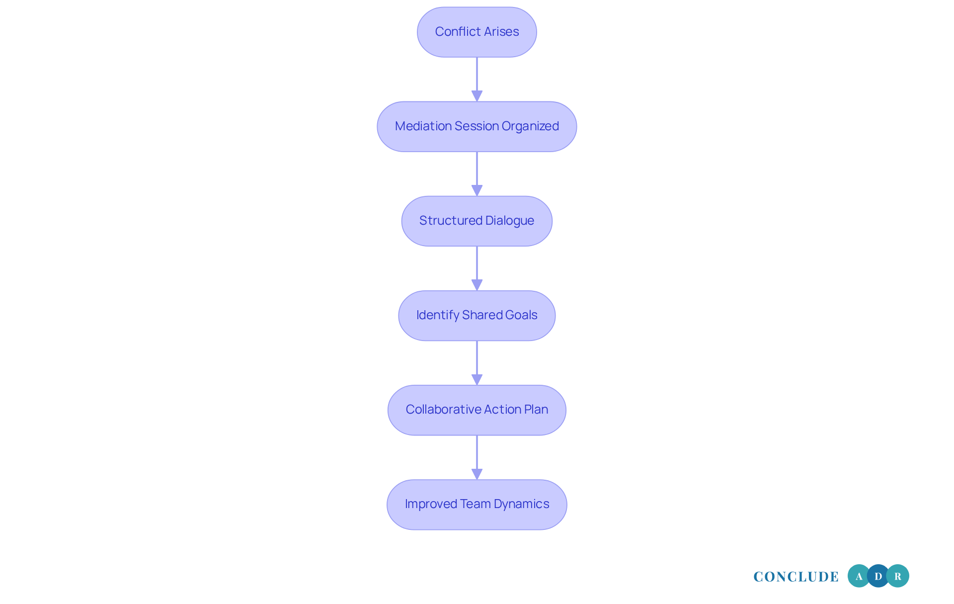 Each box represents a step in the conflict resolution process. Follow the arrows to see how the situation evolved from conflict to a harmonious workplace, illustrating the effectiveness of mediation techniques. Each box represents a step in the conflict resolution process. Follow the arrows to see how the situation evolved from conflict to a harmonious workplace, illustrating the effectiveness of mediation techniques.