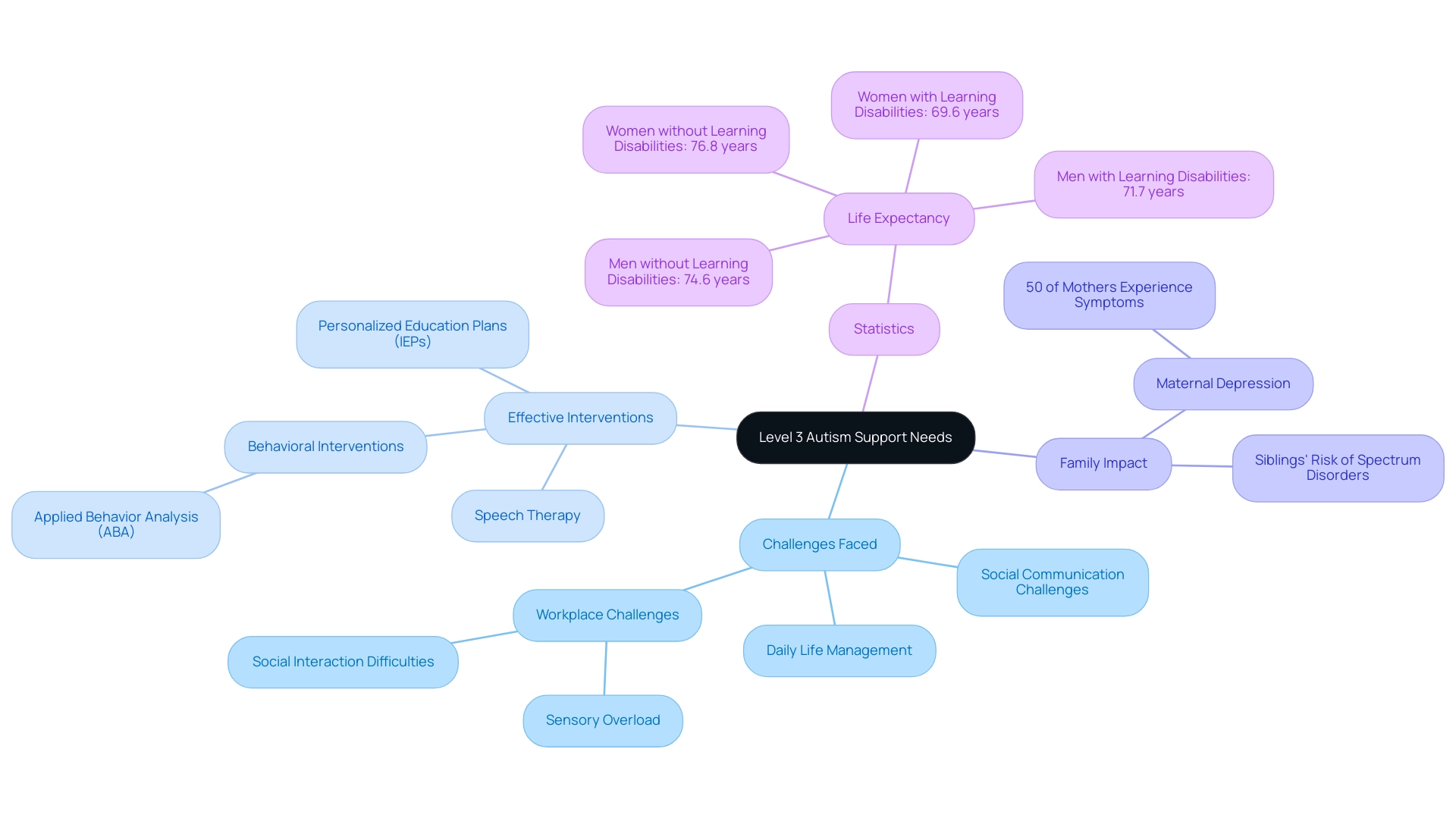 Each branch represents a key category of support needs, with sub-branches detailing specific challenges and interventions related to Level 3 Autism.