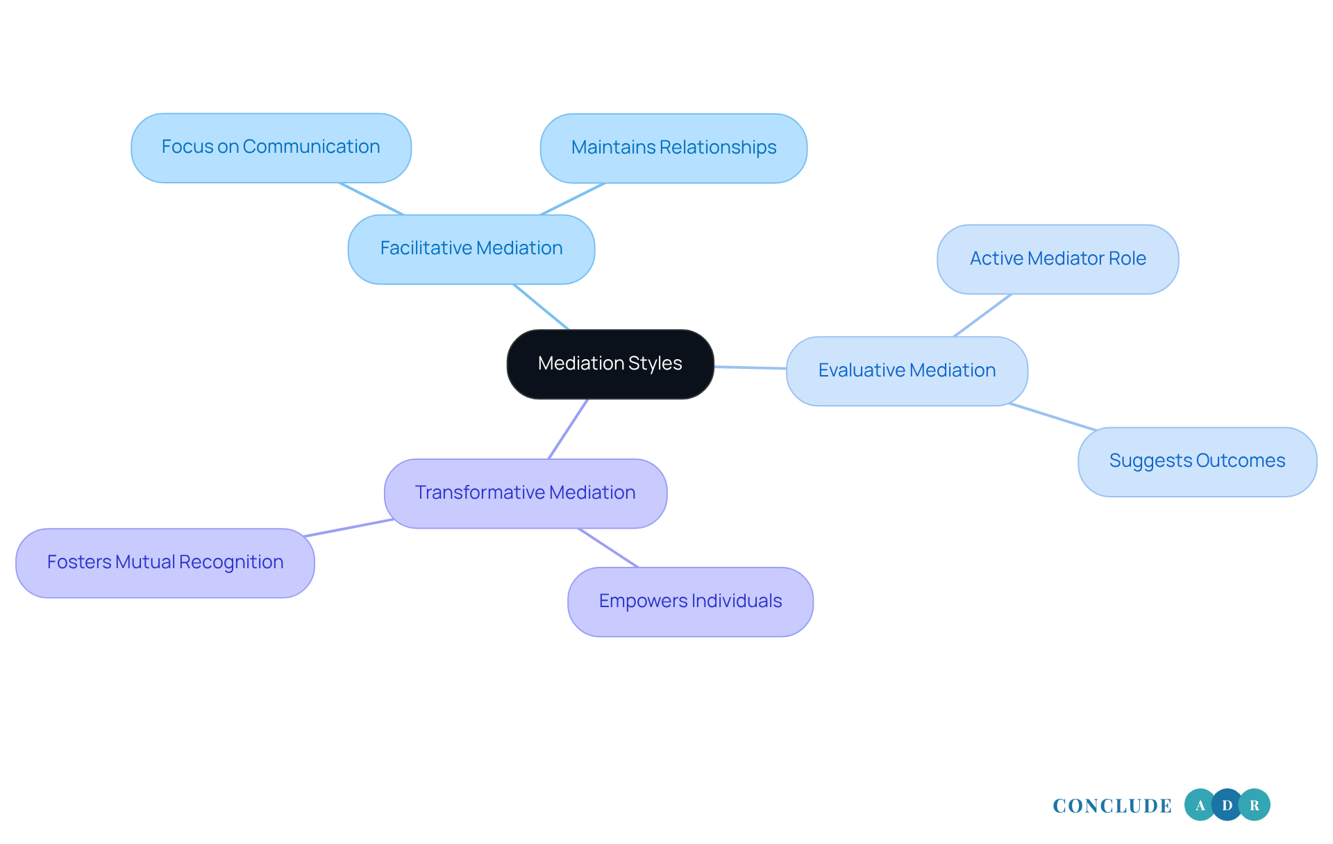 The central node represents the main topic of mediation styles. Each branch shows a different style, with sub-branches highlighting their key features. This layout helps you understand how each style contributes to conflict resolution. The central node represents the main topic of mediation styles. Each branch shows a different style, with sub-branches highlighting their key features. This layout helps you understand how each style contributes to conflict resolution.