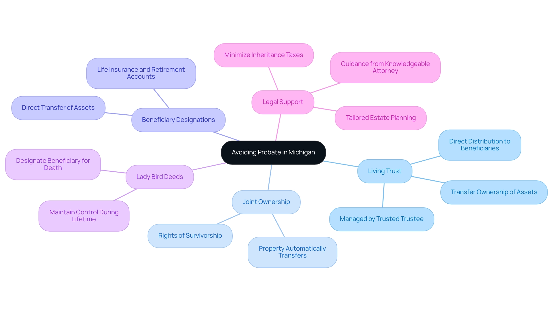 The central node represents the main goal of avoiding probate, while each branch details a specific strategy. The sub-branches provide additional information and benefits, making it easy to see how each approach contributes to the overall goal.