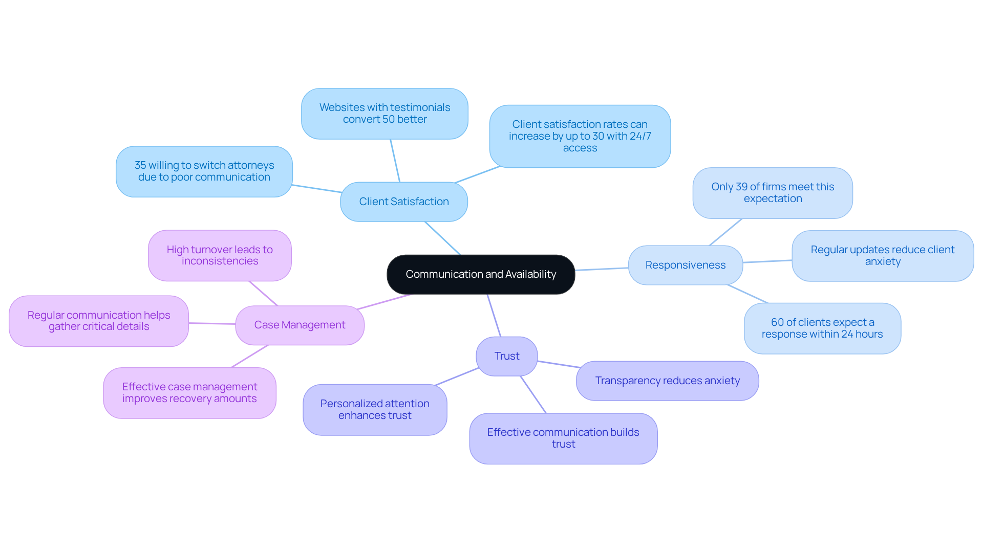 The central node represents the main theme, while branches show how communication impacts various aspects of the client experience. Each statistic or concept is connected to illustrate their relationships.