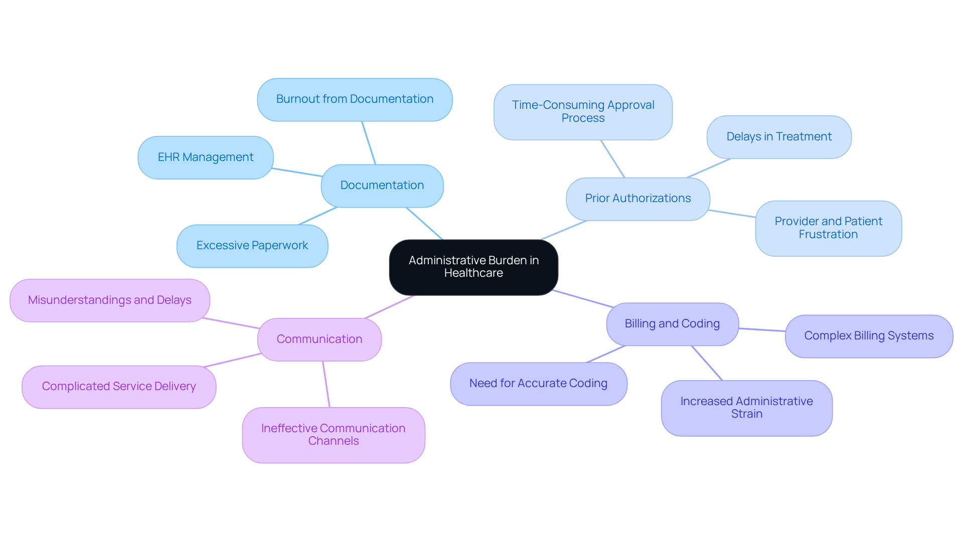 The central node represents the overall theme, while each branch highlights a key contributor to administrative burdens. Sub-points provide additional details about the challenges faced in each area.