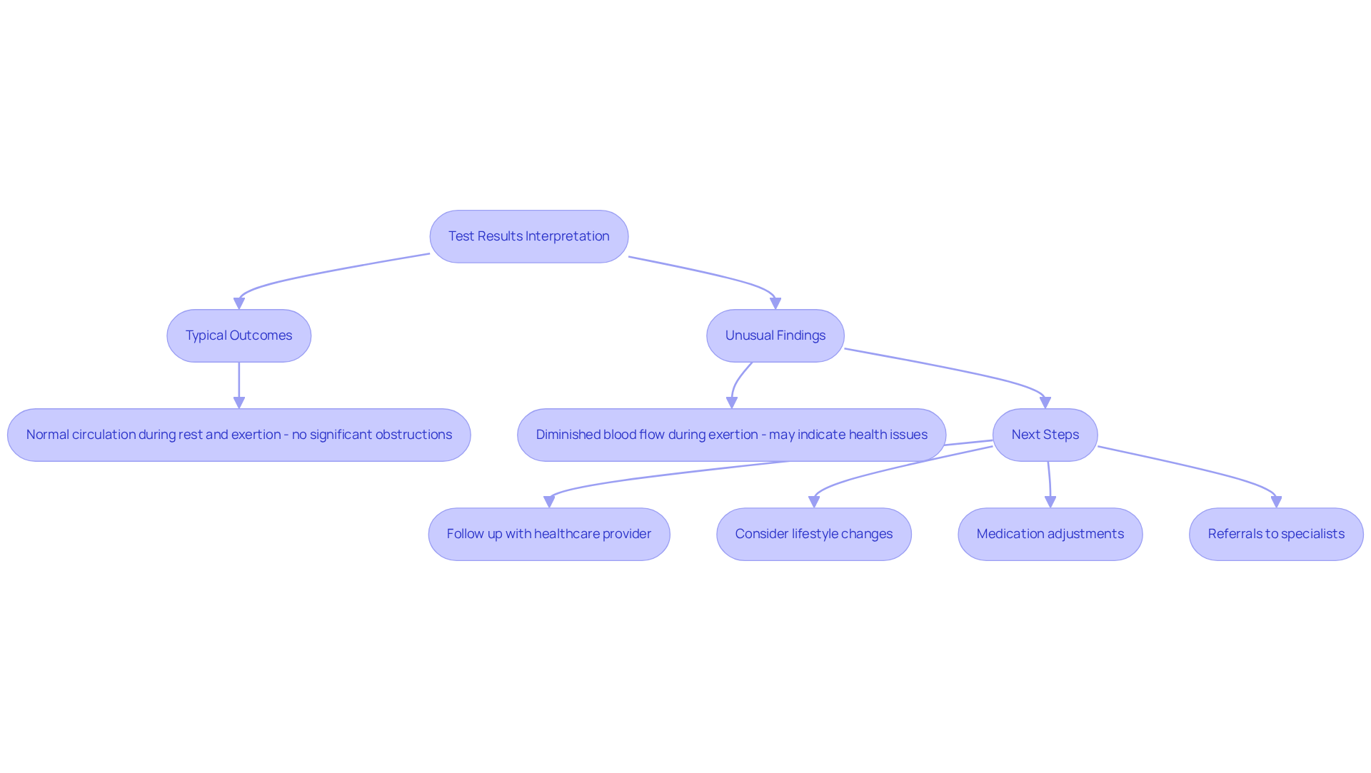 This flowchart guides you through understanding your test results. Start at the top with the interpretation of your results, then follow the arrows to see what typical or unusual findings mean for your health. Finally, check the next steps to know what actions to take based on your results. This flowchart guides you through understanding your test results. Start at the top with the interpretation of your results, then follow the arrows to see what typical or unusual findings mean for your health. Finally, check the next steps to know what actions to take based on your results.