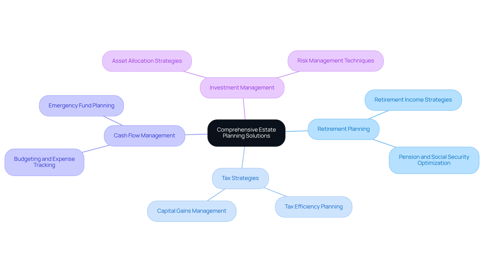 The central node represents the overall estate planning approach, while the branches show the key areas of focus. Each sub-branch can include specific strategies or actions related to that area, helping to visualize the integrated nature of the services.