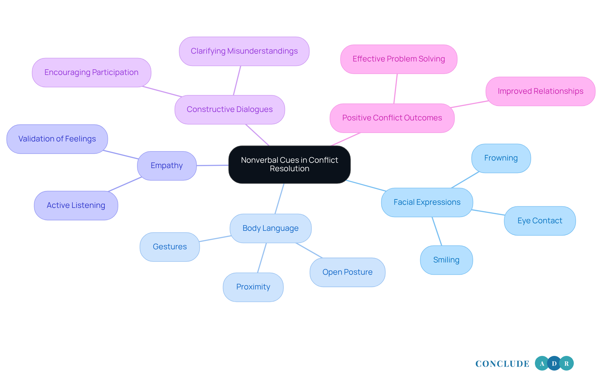 The center node represents the main topic, while the branches show how different aspects of nonverbal communication relate to improving conflict outcomes. Each color-coded branch helps highlight the key themes and their significance.