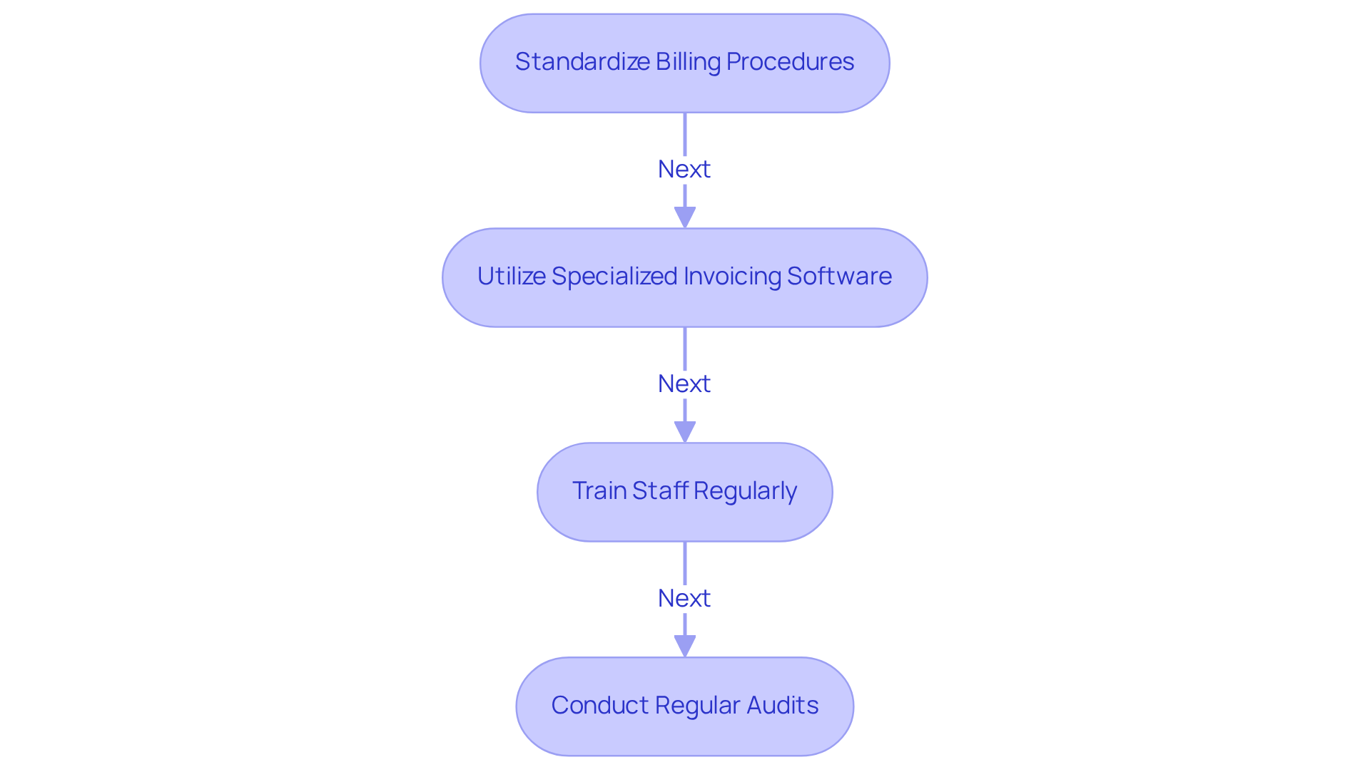 This flowchart outlines the key practices mental health clinics can adopt to improve their billing processes. Each box represents a step in the process, and following the arrows shows the recommended order of implementation. By adopting these practices, clinics can enhance their revenue cycle and ensure financial sustainability. This flowchart outlines the key practices mental health clinics can adopt to improve their billing processes. Each box represents a step in the process, and following the arrows shows the recommended order of implementation. By adopting these practices, clinics can enhance their revenue cycle and ensure financial sustainability.