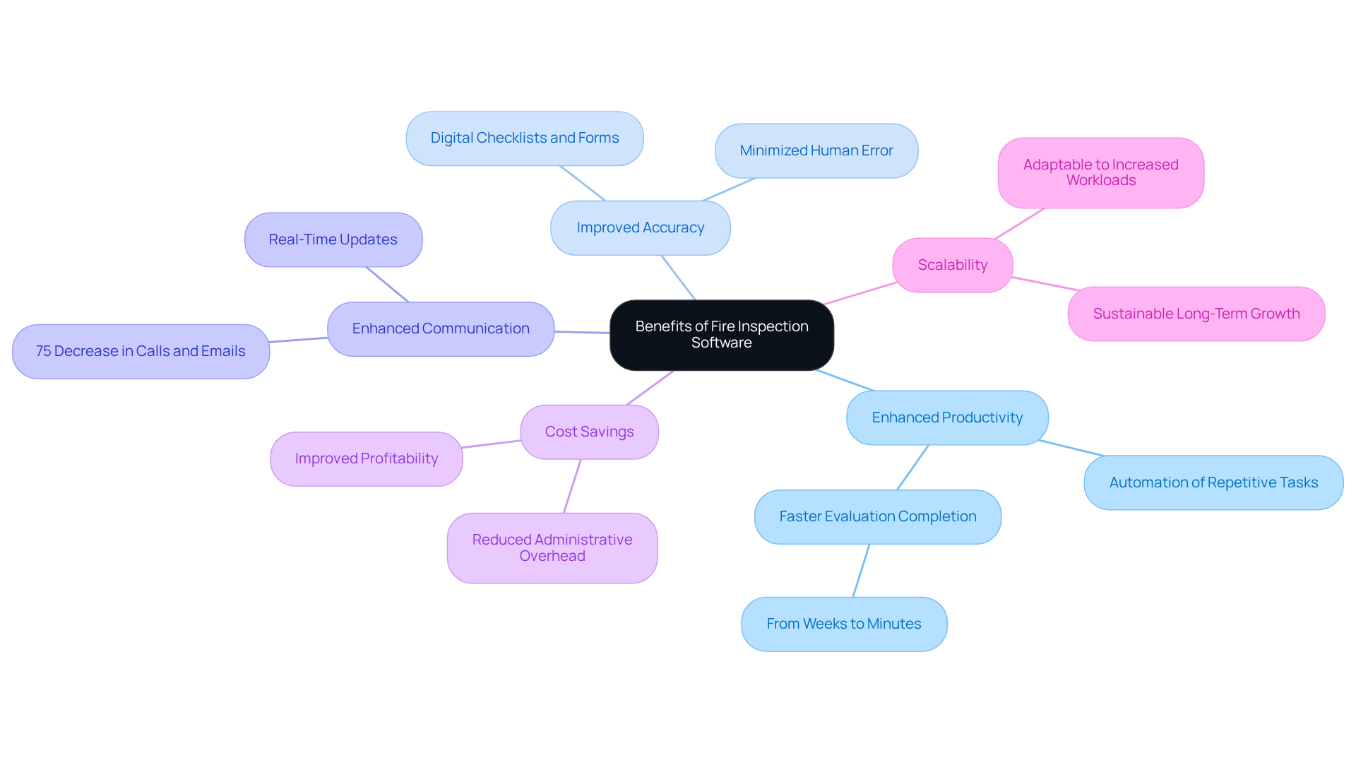 The central node represents the main topic, while each branch shows a specific benefit. Sub-branches provide additional details or examples related to each benefit, helping you understand how fire inspection software can improve operations.