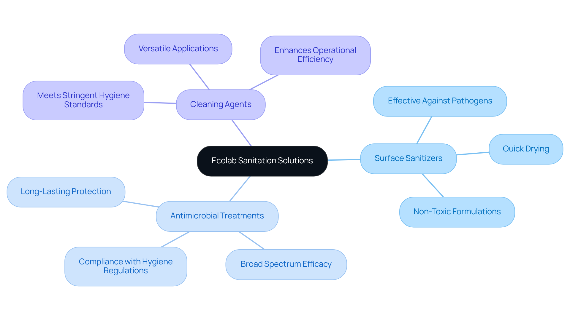 At the center, you'll find Ecolab's sanitation solutions. Each branch represents a different type of product that helps in pathogen control. Follow the branches to see how each product contributes to food safety and hygiene standards.