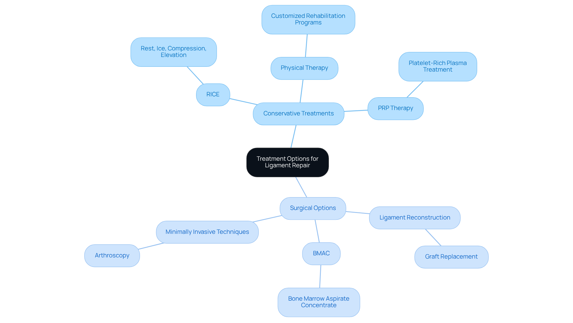 This mindmap shows the different treatment options available for ligament injuries. Start at the center with the main topic, then explore the branches to see the conservative and surgical treatments available, along with their specific methods. This mindmap shows the different treatment options available for ligament injuries. Start at the center with the main topic, then explore the branches to see the conservative and surgical treatments available, along with their specific methods.