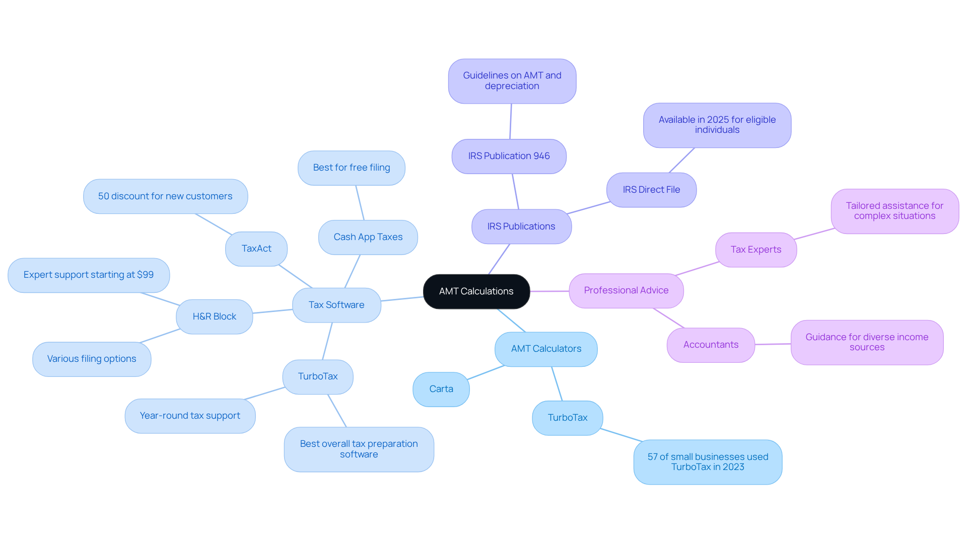 The central node represents the main topic of AMT calculations, while the branches show different resources that can help you. Each color-coded branch leads to specific tools or advice, making it easy to see how they connect to the overall goal. The central node represents the main topic of AMT calculations, while the branches show different resources that can help you. Each color-coded branch leads to specific tools or advice, making it easy to see how they connect to the overall goal.
