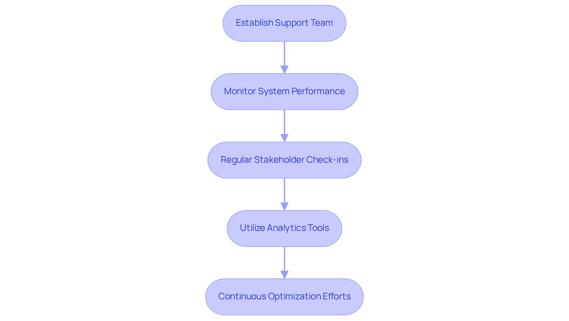 Each box in the flowchart represents a crucial step in ensuring the EMR system is effective and user-friendly. Follow the arrows to see how each action builds on the previous one, leading to improved patient care and operational efficiency.