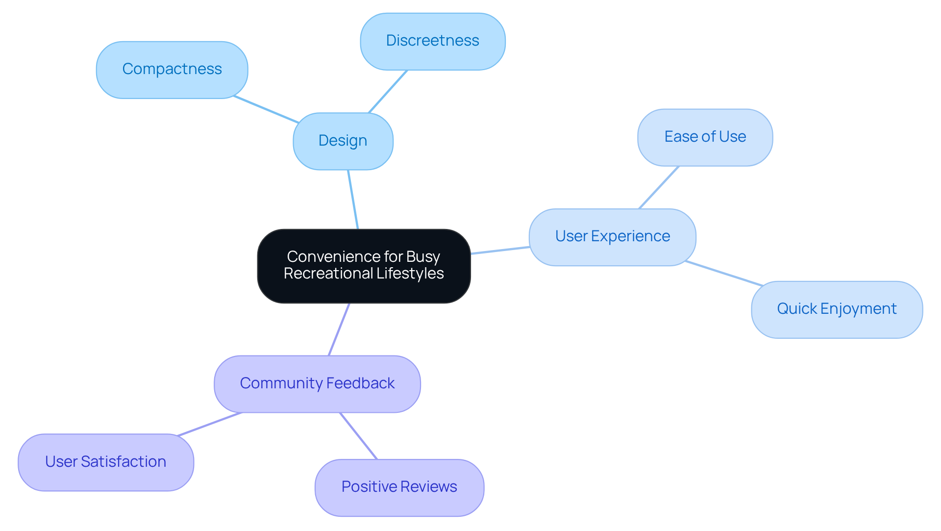 The center represents the main idea of convenience, while the branches show different aspects that contribute to this theme. Each color-coded branch helps you navigate through the various factors that make THC pens a great choice for busy individuals. The center represents the main idea of convenience, while the branches show different aspects that contribute to this theme. Each color-coded branch helps you navigate through the various factors that make THC pens a great choice for busy individuals.