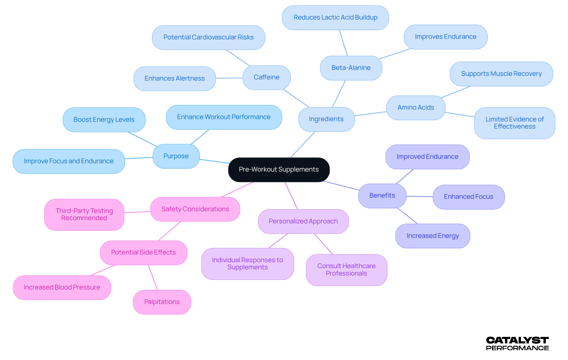 The central node represents pre-workout supplements, while the branches show their purpose, ingredients, benefits, and safety considerations. Each color-coded branch helps you navigate the information easily.