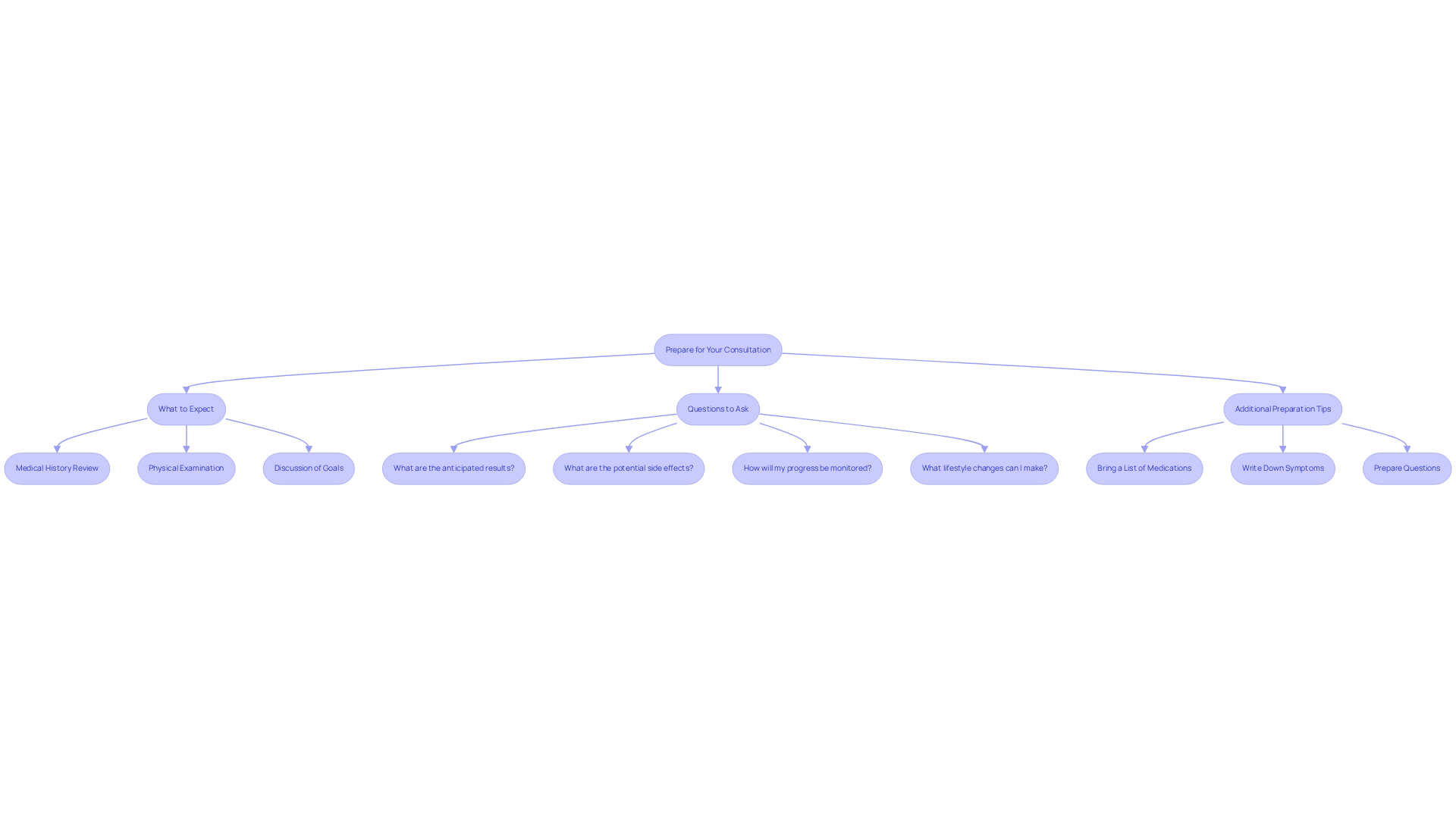 This flowchart guides you through the steps to prepare for your consultation. Start at the top and follow the arrows to see what to expect, the questions you should ask, and additional tips to ensure you're ready for your appointment.