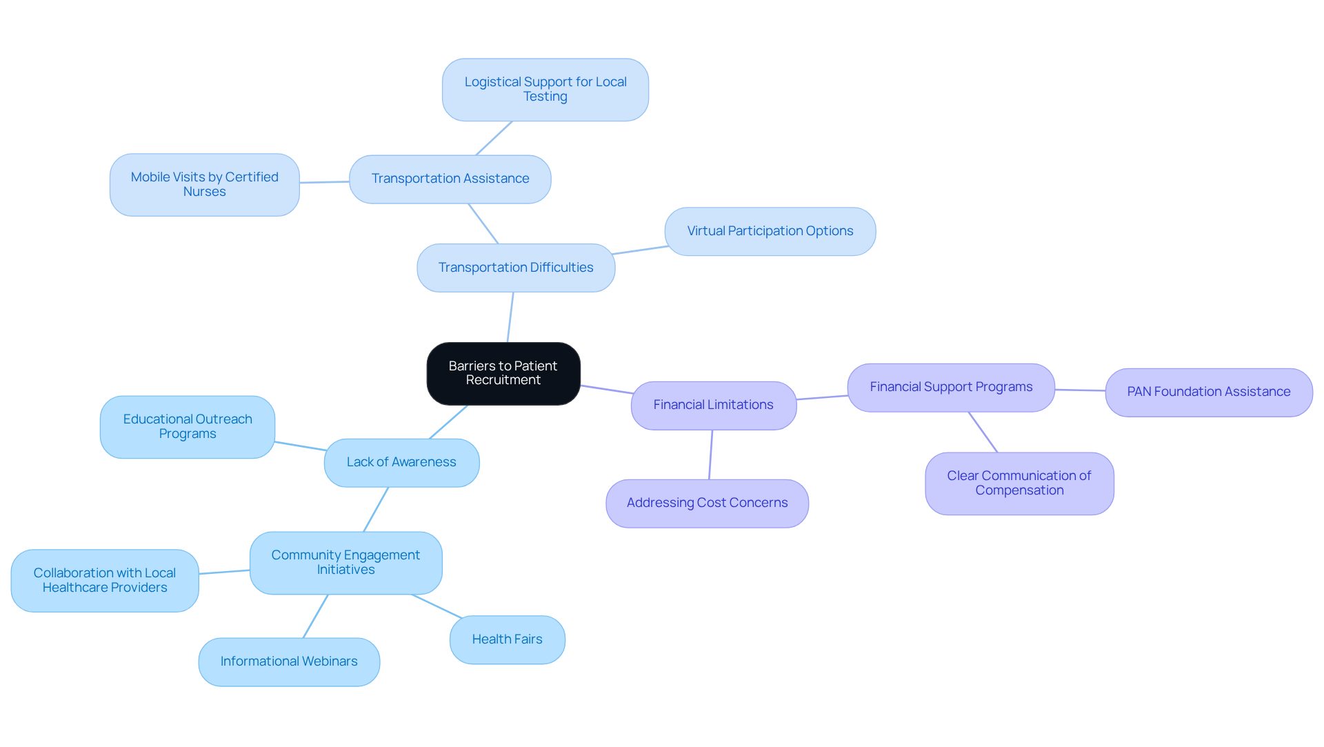 This mindmap shows the main barriers to patient recruitment in clinical trials and the strategies to overcome them. Each branch represents a challenge, and the sub-branches detail specific solutions. Follow the branches to understand how each challenge can be addressed.