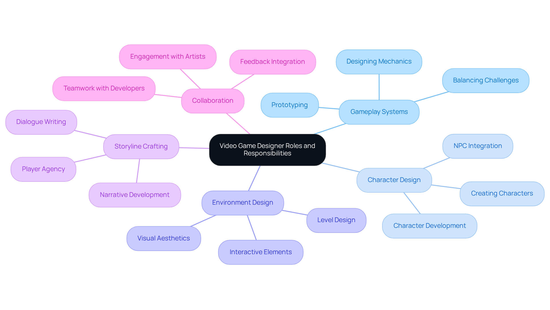 The central node represents the main focus on video game designers, while the branches illustrate their key responsibilities and how they collaborate with other roles in the gaming industry. The central node represents the main focus on video game designers, while the branches illustrate their key responsibilities and how they collaborate with other roles in the gaming industry.