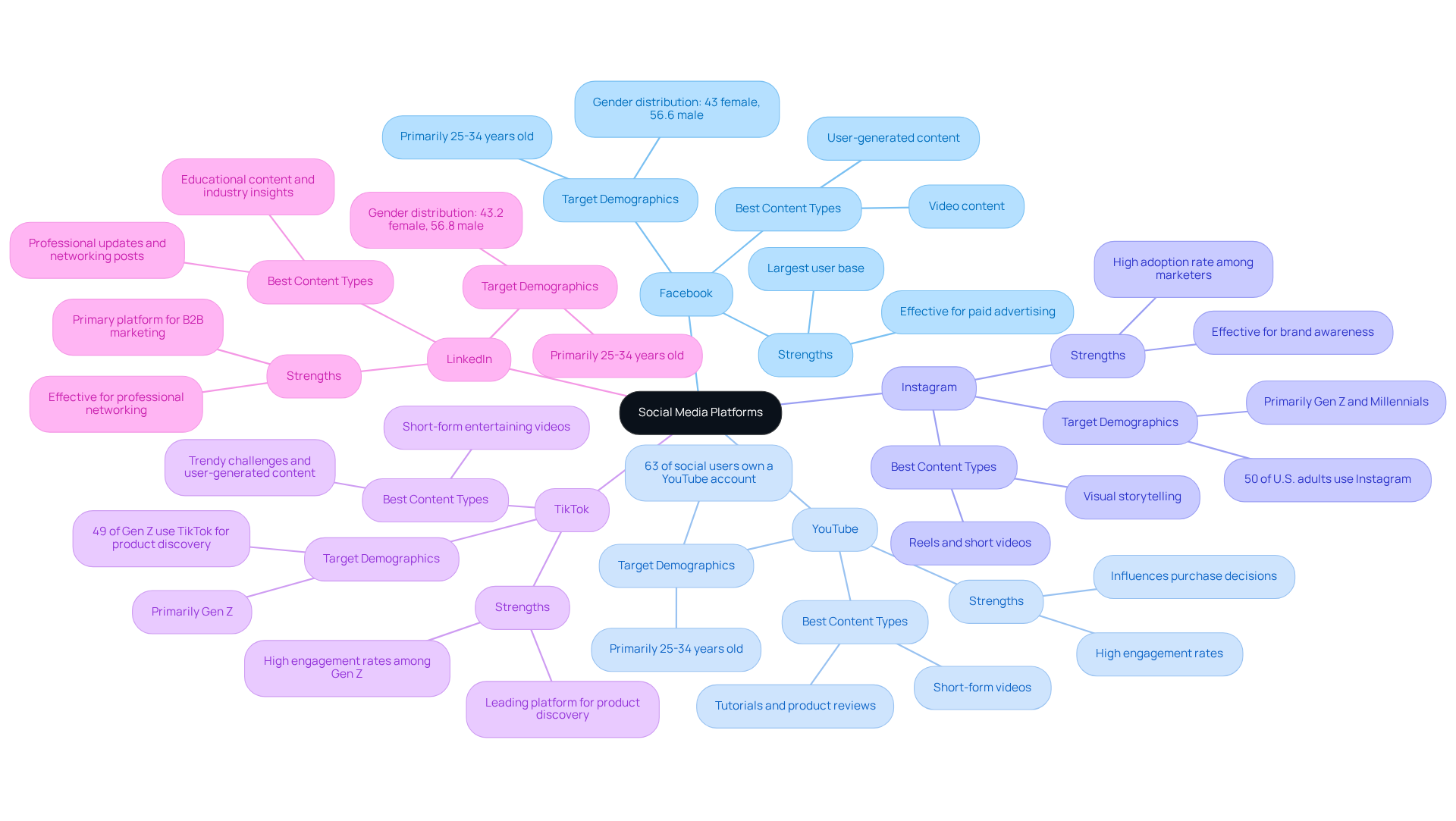 This mindmap helps you visualize the different social media platforms and how they relate to your content and audience. Start at the center with the main topic, then explore each platform's unique strengths and the types of content that work best on them. This mindmap helps you visualize the different social media platforms and how they relate to your content and audience. Start at the center with the main topic, then explore each platform's unique strengths and the types of content that work best on them.