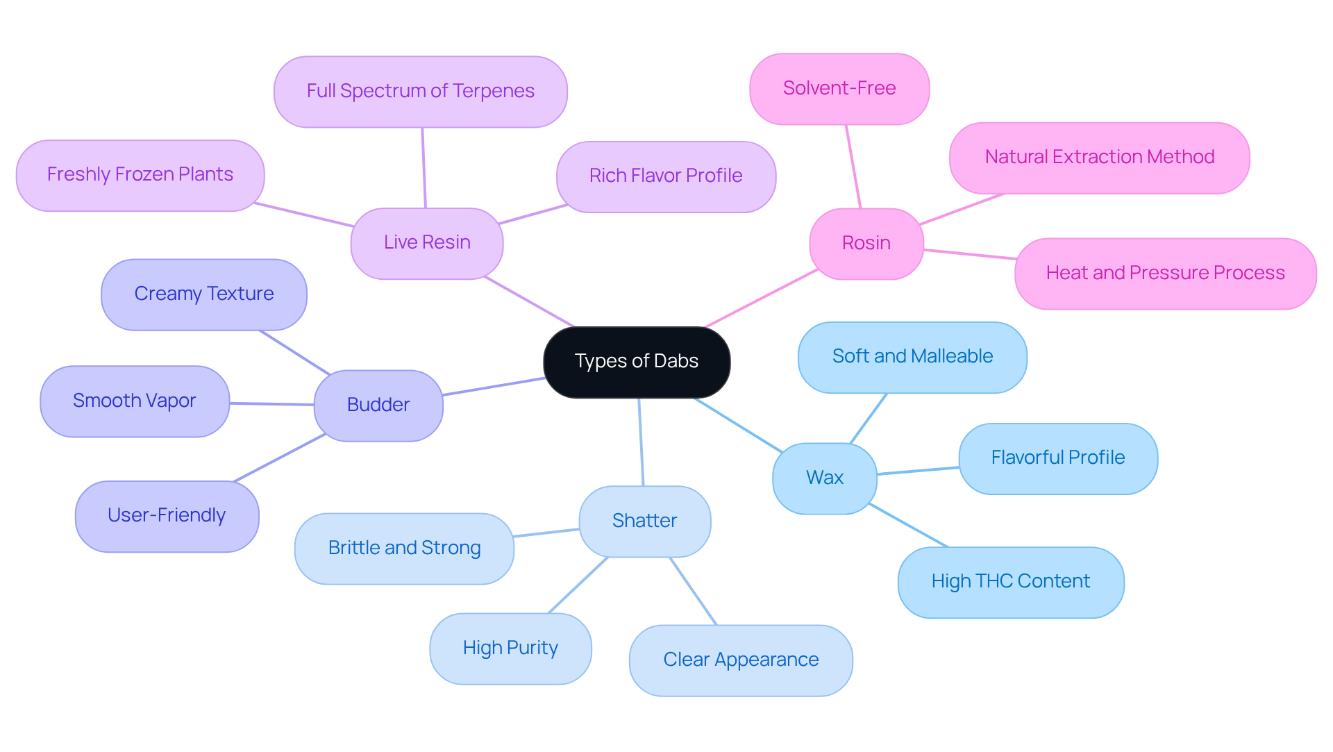 In this mindmap, the central idea is the different types of dabs. Each branch represents a specific type, and the sub-nodes provide details about their characteristics. This helps you quickly understand what each type offers and how they might fit your preferences.